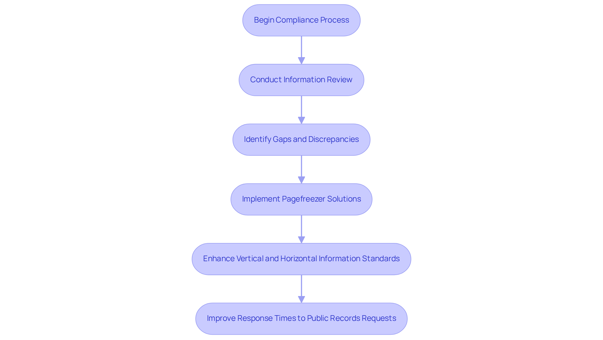 Follow the arrows to see the steps organizations should take to maintain compliance and improve data quality. Each box represents a key action in the process.