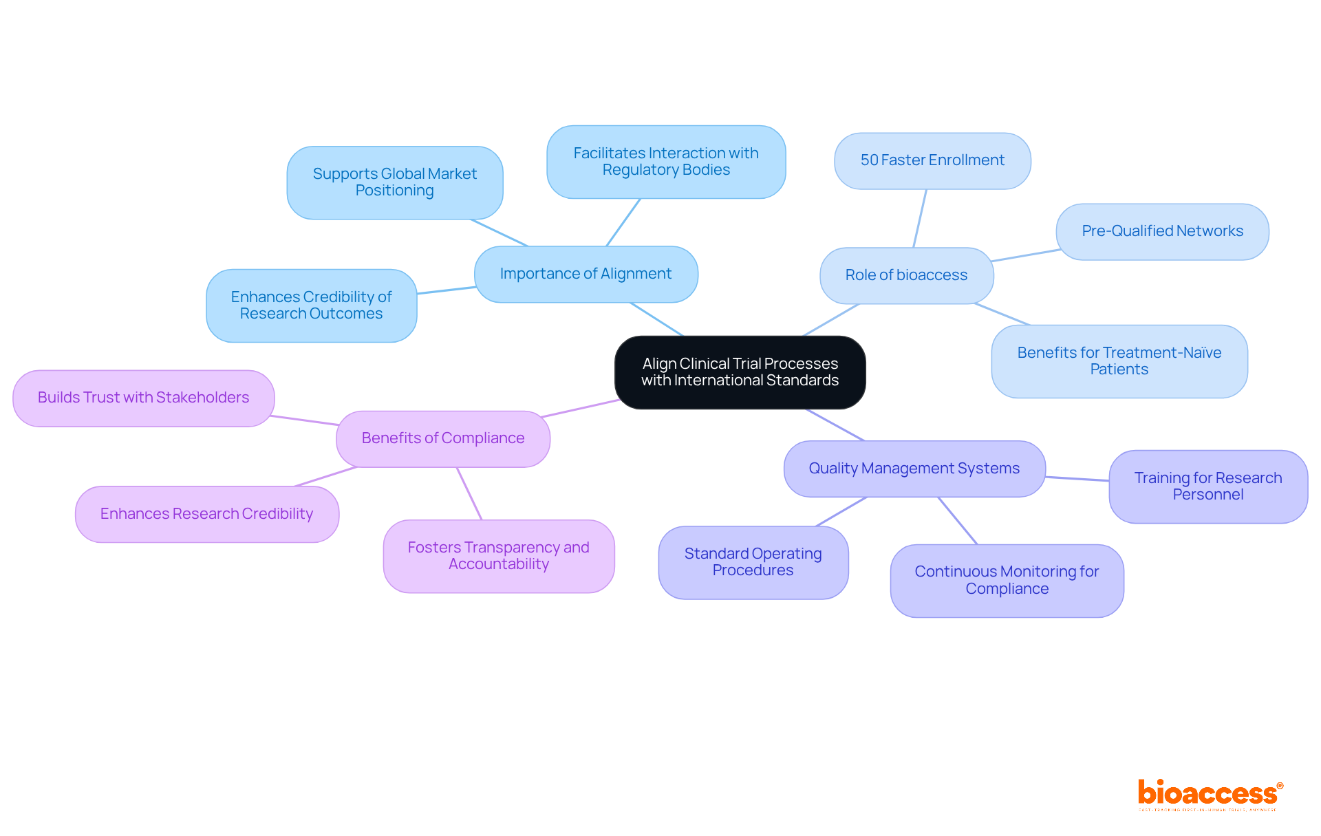 The center represents the main goal of aligning clinical trials with international standards. Each branch shows a key area of focus, and the sub-branches detail specific actions or benefits related to that area.