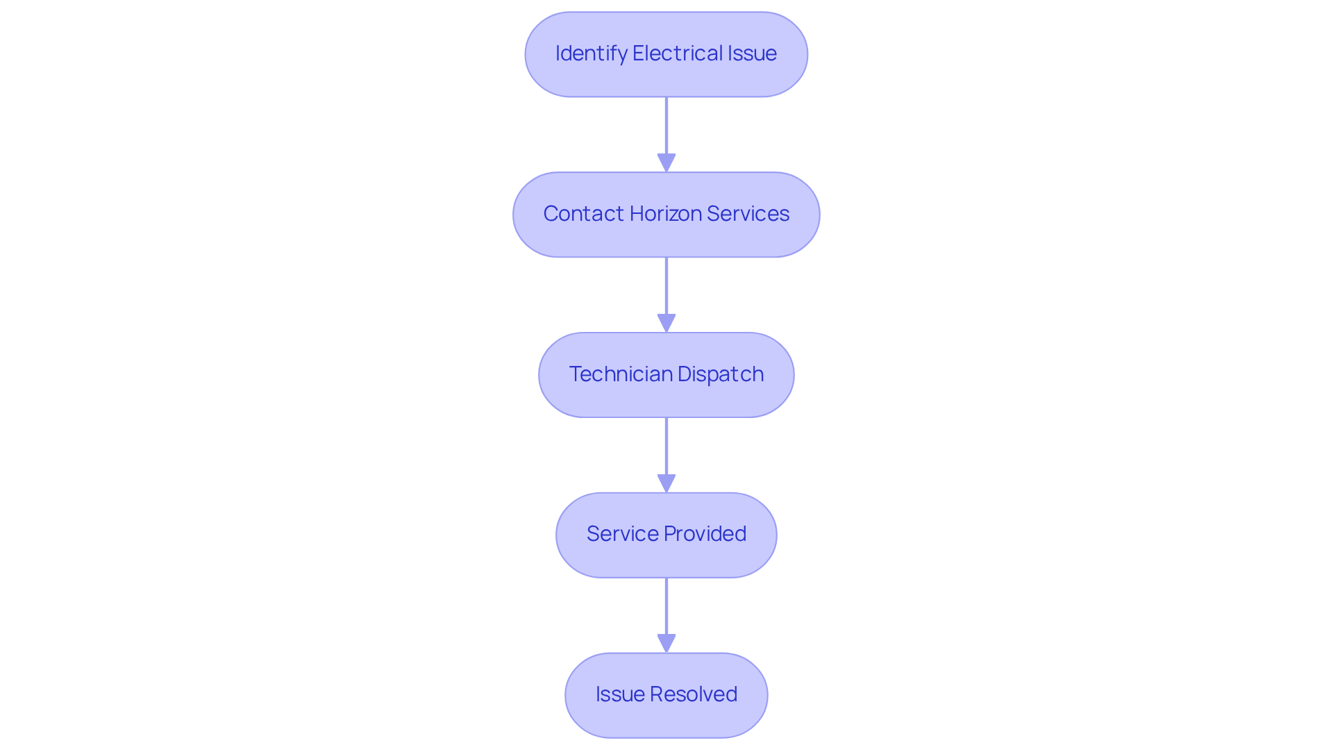 Follow the arrows to see how homeowners can get help with their electrical issues - from identifying the problem to having it resolved by skilled technicians.