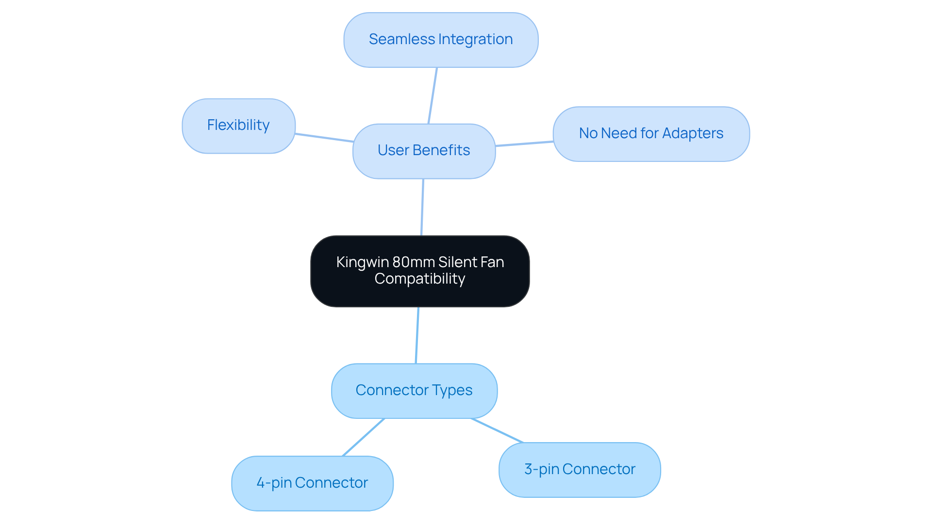 The center shows the fan's compatibility, while branches illustrate the types of connectors and the benefits for users. Follow the branches to see how the fan can fit into different systems effortlessly.