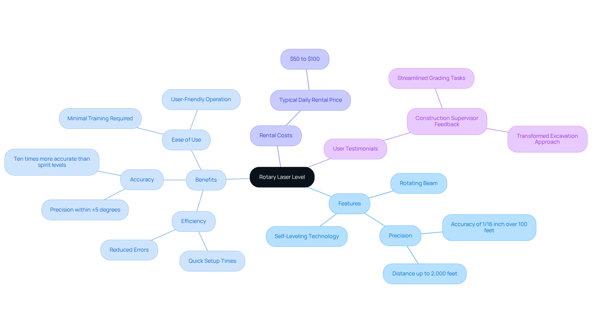 The center represents rotary laser levels, and the branches show their features, benefits, rental costs, and what users say about them. Follow the branches to understand how these tools can help in construction projects.