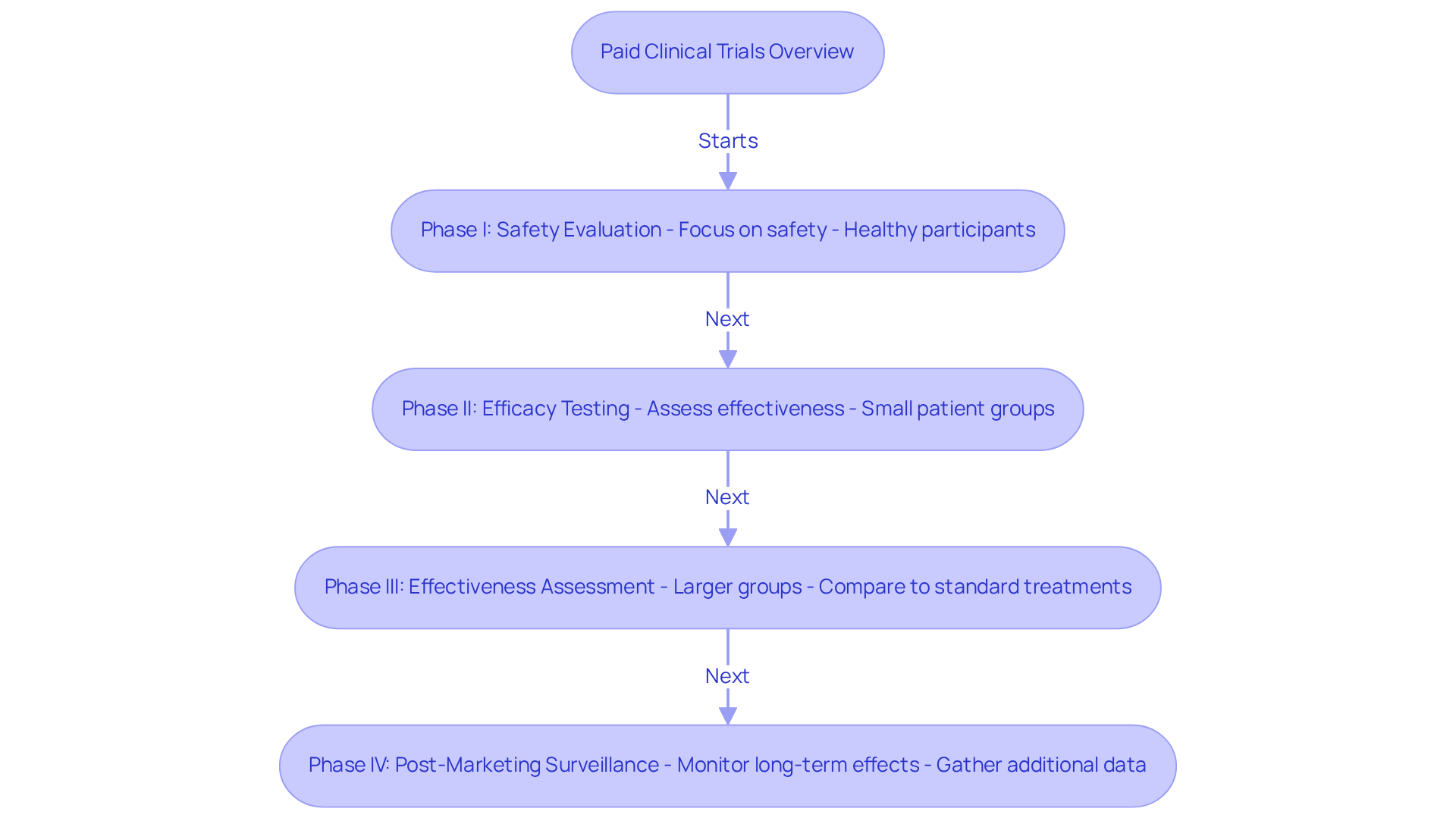 This flowchart illustrates the journey through paid clinical trials. Each box represents a phase of the trial, showing what happens at each stage and how they connect. Follow the arrows to understand how trials progress from safety evaluations to post-marketing assessments. This flowchart illustrates the journey through paid clinical trials. Each box represents a phase of the trial, showing what happens at each stage and how they connect. Follow the arrows to understand how trials progress from safety evaluations to post-marketing assessments.