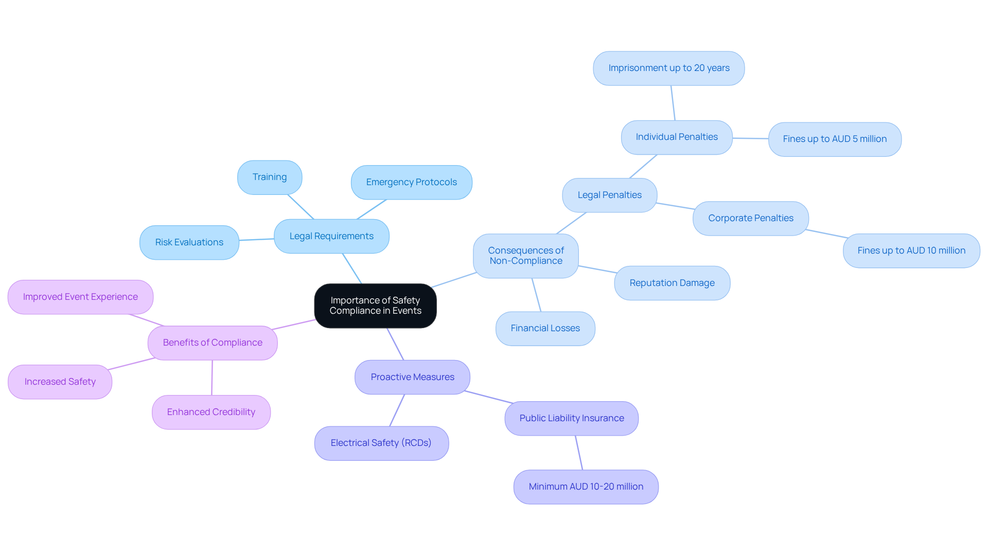This mindmap shows how safety compliance is crucial for events. Start at the center with the main idea, then follow the branches to see the legal requirements, potential consequences of not complying, proactive measures to take, and the benefits of ensuring safety. Each branch represents a key aspect of safety compliance, helping you understand its importance in event management.