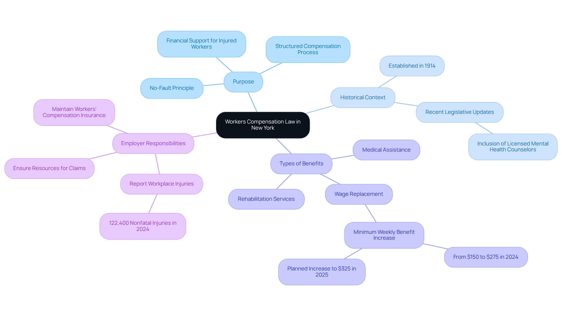 The center represents the main topic, and the branches show related themes. Each color-coded branch helps you understand different aspects of the law, making it easier to grasp the overall structure.