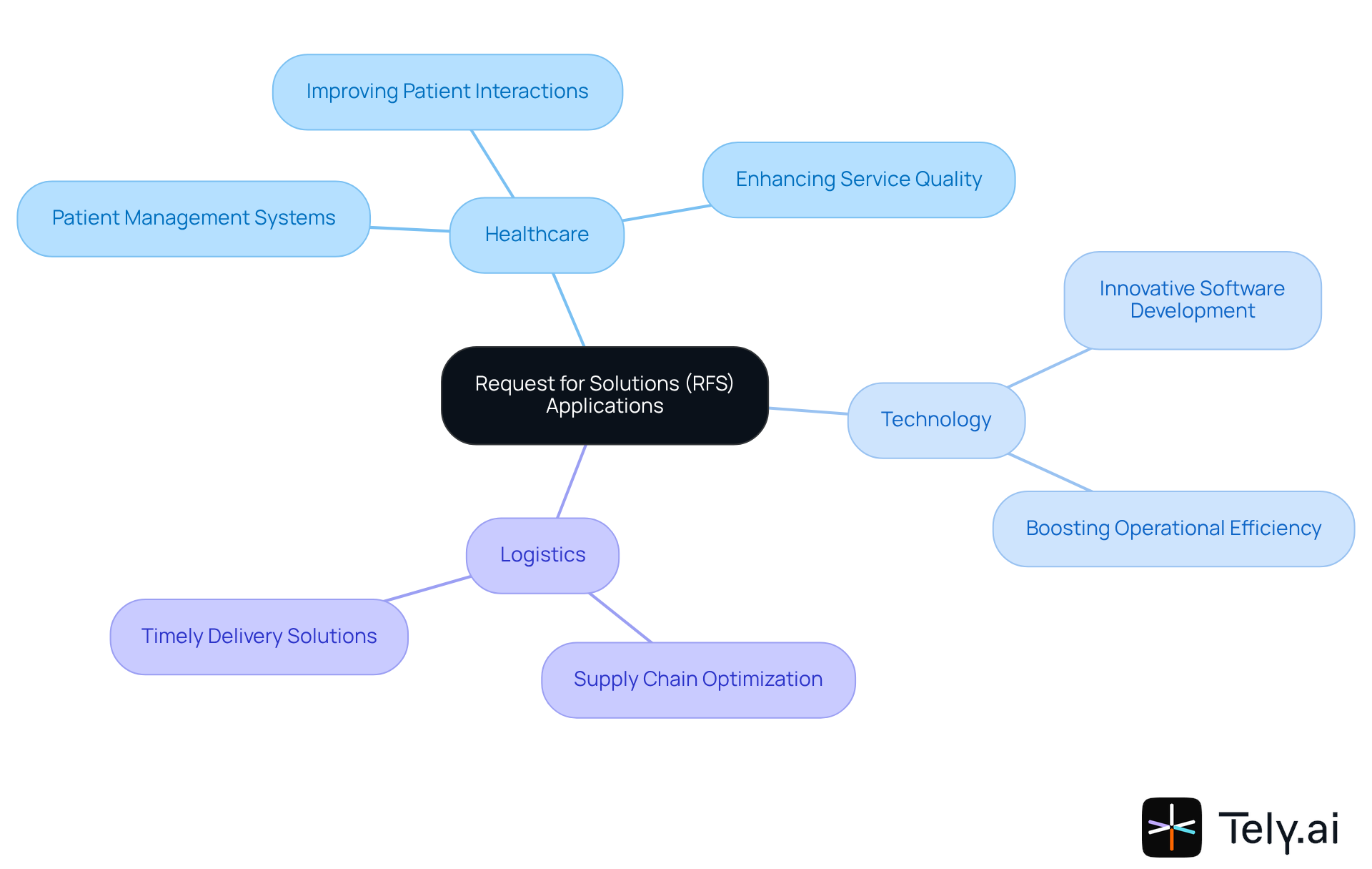 The central node shows what RFS is, while the branches illustrate how it's applied in different sectors. Each sub-branch gives specific examples of RFS applications, helping you see how versatile this tool can be.
