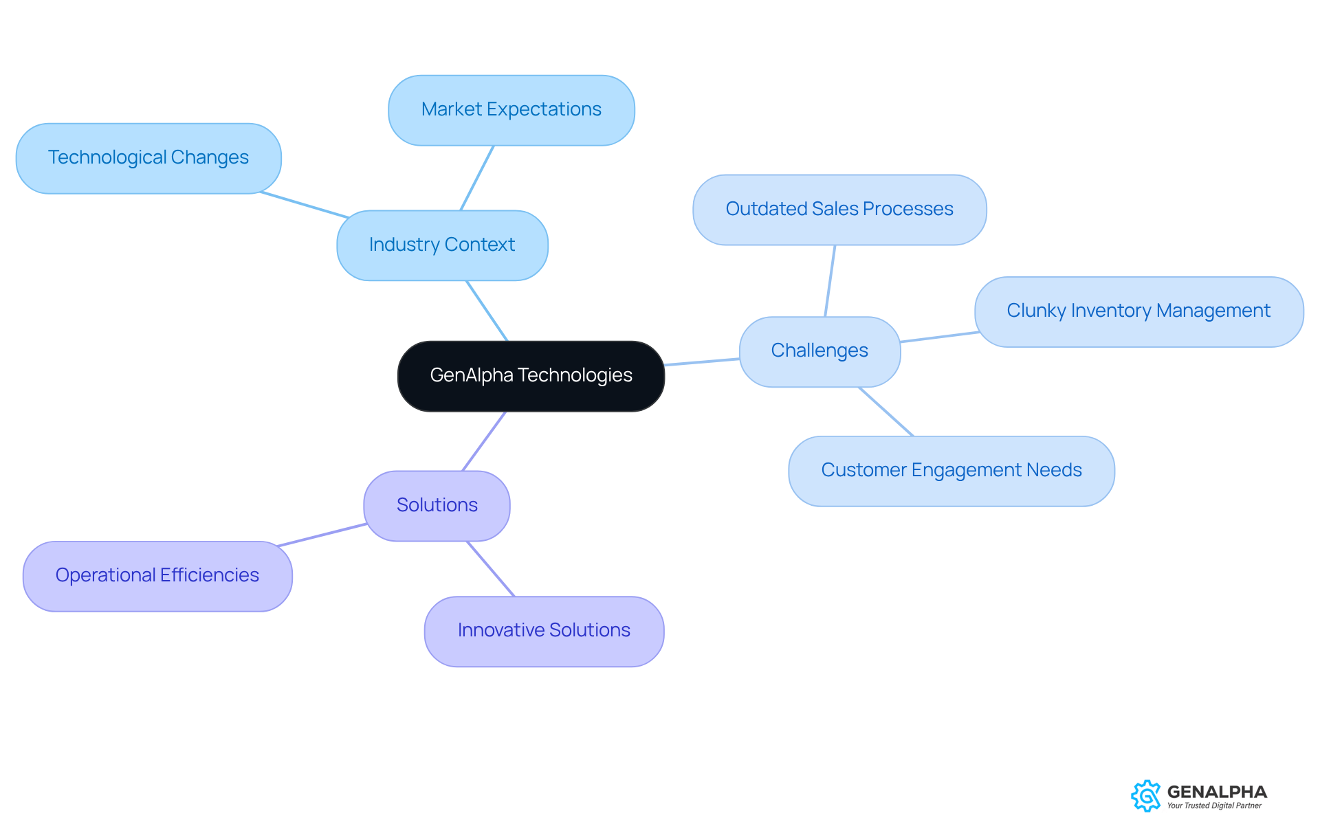 The center represents GenAlpha Technologies, with branches showing the challenges they face and the solutions they provide. Each branch helps you understand how these elements connect in the context of the manufacturing industry.