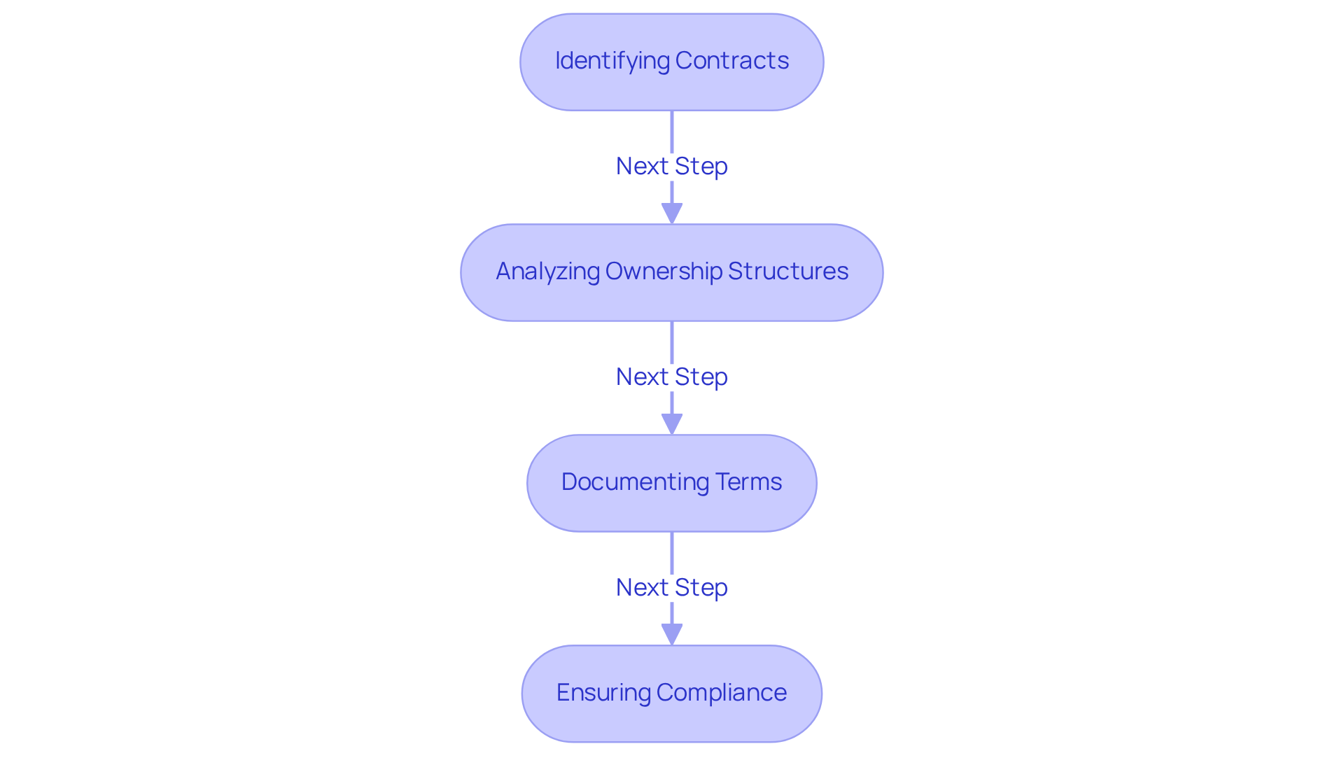 This flowchart outlines the steps involved in mapping contractual arrangements and legal ownership. Start with identifying contracts, then analyze ownership structures, document terms, and finally ensure compliance. Follow the arrows to see how each step leads to the next, ensuring a comprehensive understanding of the process.