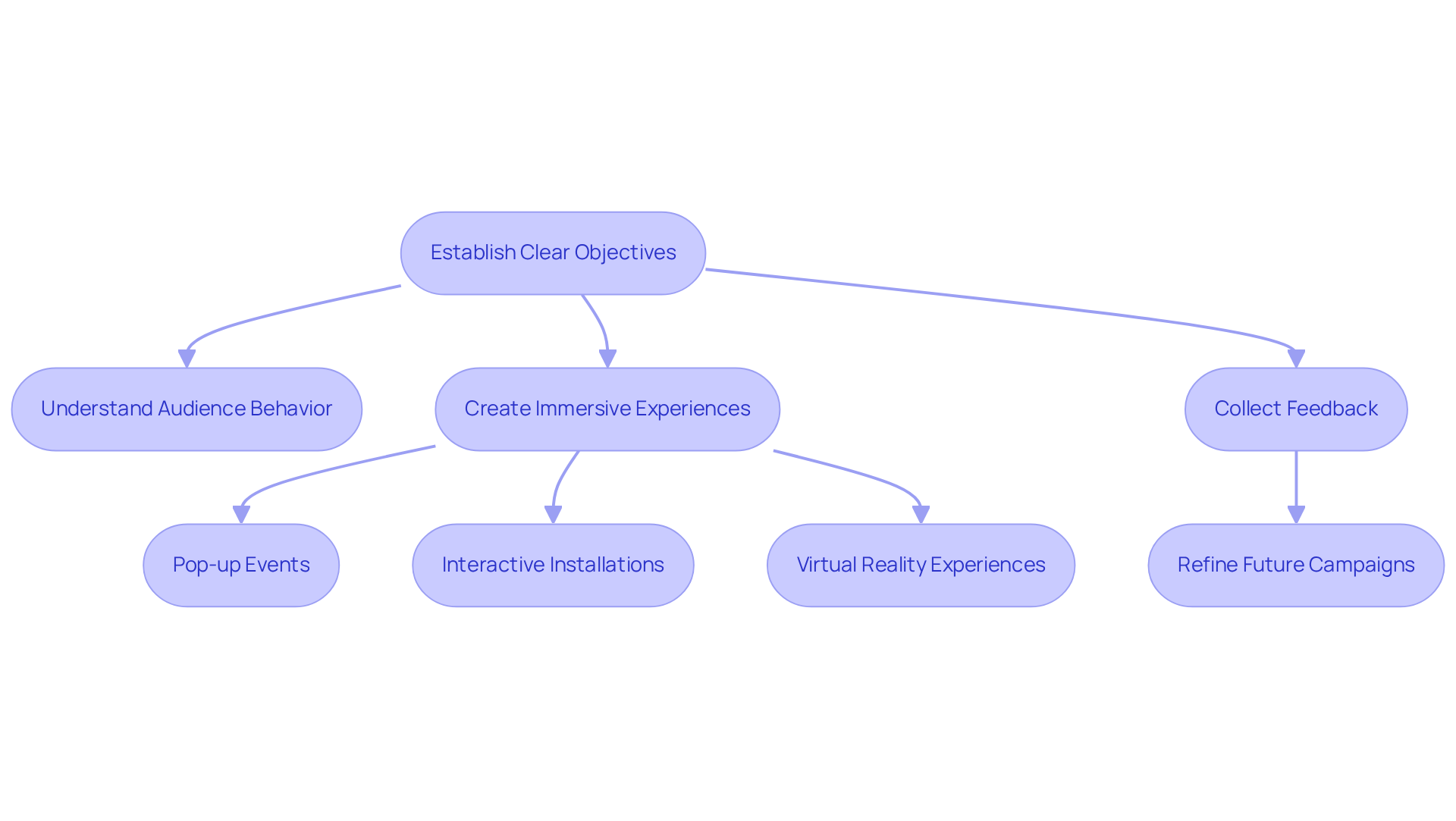 This flowchart outlines the process of implementing experiential marketing strategies. Start with setting clear objectives, then understand your audience, create engaging experiences, collect feedback, and refine your approach for future campaigns. Each step builds on the previous one to enhance brand connections. This flowchart outlines the process of implementing experiential marketing strategies. Start with setting clear objectives, then understand your audience, create engaging experiences, collect feedback, and refine your approach for future campaigns. Each step builds on the previous one to enhance brand connections.
