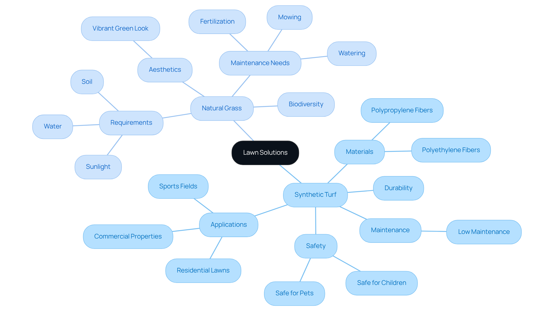 This mindmap shows the key features of synthetic turf and natural grass. Each branch represents a different aspect, helping you see the pros and cons of each option at a glance. Follow the branches to explore what makes each type unique! This mindmap shows the key features of synthetic turf and natural grass. Each branch represents a different aspect, helping you see the pros and cons of each option at a glance. Follow the branches to explore what makes each type unique!