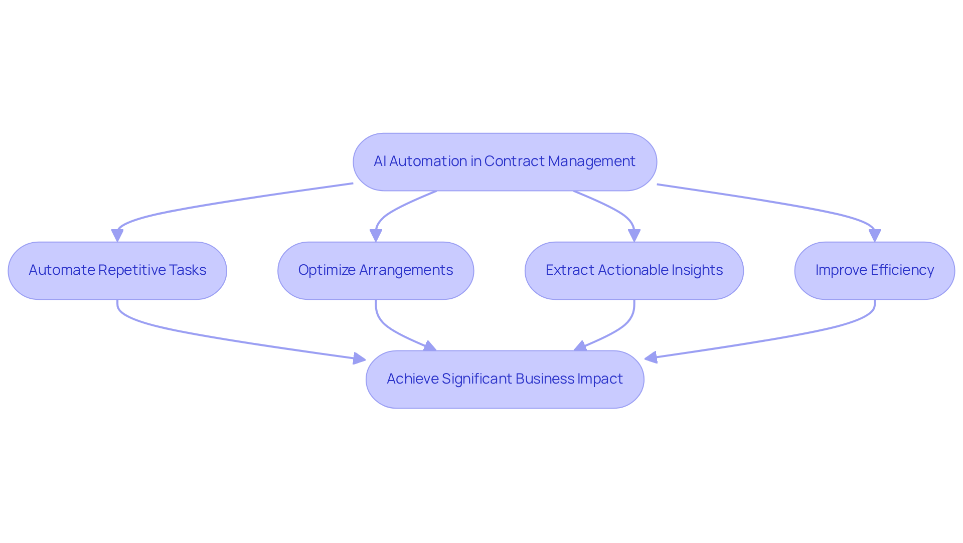 Follow the arrows to see how AI automation transforms contract management, from automating tasks to achieving significant business impact.