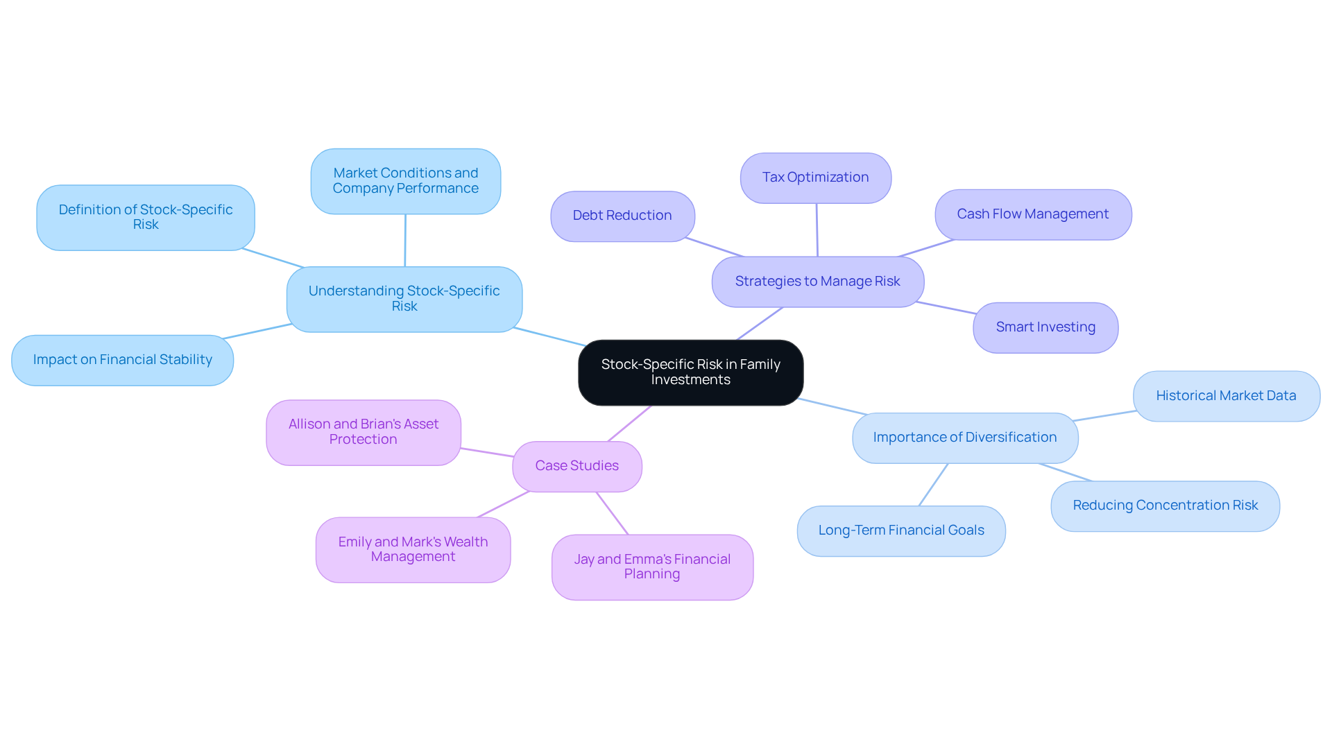 This mindmap starts with the main idea of stock-specific risk at the center. From there, you can explore related topics like why diversification is important and various strategies families can use to protect their investments. Each branch represents a different aspect of managing risk, helping you see how everything connects. This mindmap starts with the main idea of stock-specific risk at the center. From there, you can explore related topics like why diversification is important and various strategies families can use to protect their investments. Each branch represents a different aspect of managing risk, helping you see how everything connects.