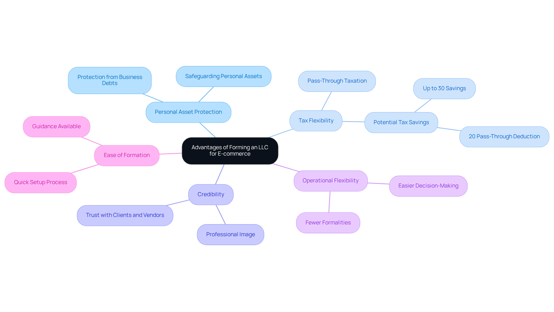 The central node represents the overall topic, while each branch highlights a specific advantage of forming an LLC. Follow the branches to explore how each advantage contributes to the success of e-commerce businesses. The central node represents the overall topic, while each branch highlights a specific advantage of forming an LLC. Follow the branches to explore how each advantage contributes to the success of e-commerce businesses.