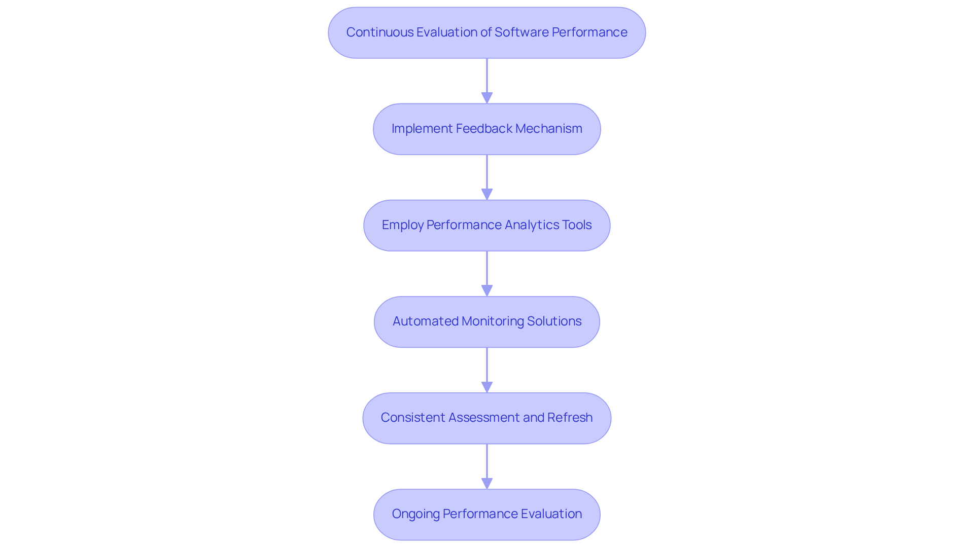 This flowchart outlines the steps to continuously evaluate and optimize software performance. Each box represents a key action in the process, and the arrows show how these actions connect to ensure high user satisfaction and operational reliability.
