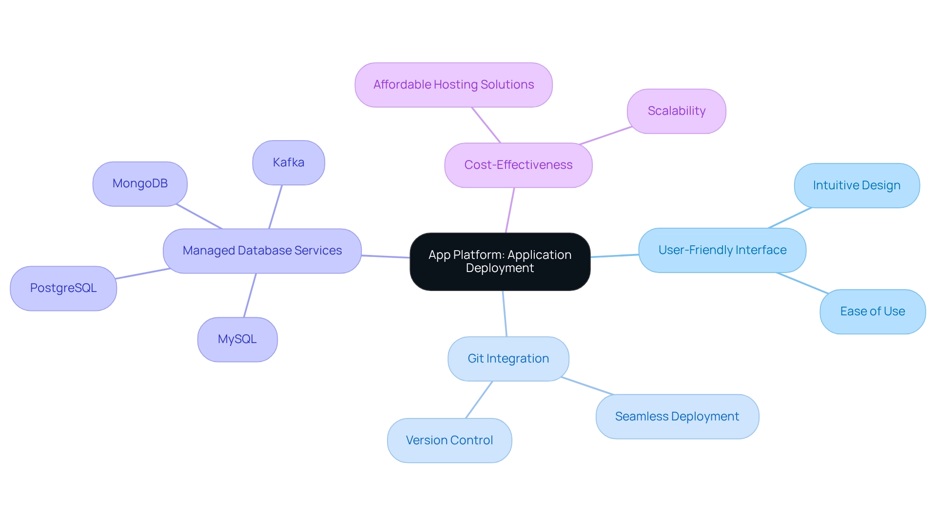 The center node represents Heroku, the powerful platform for developers. Each branch shows a key feature, with further details branching out to explain how it helps in application management and deployment.