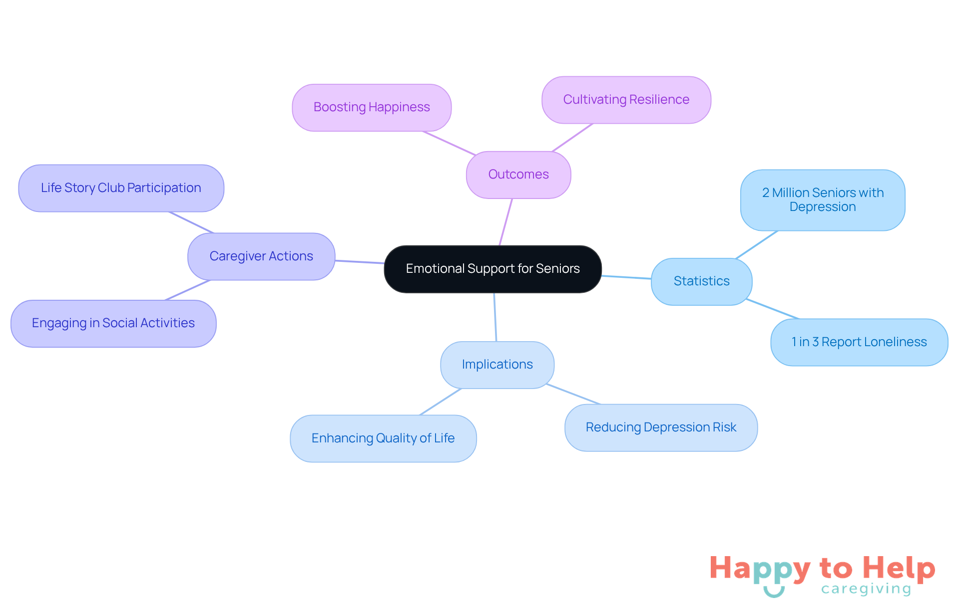 The central node represents the main theme of emotional support. Each branch shows different aspects like statistics, implications, actions caregivers can take, and the positive outcomes of companionship.