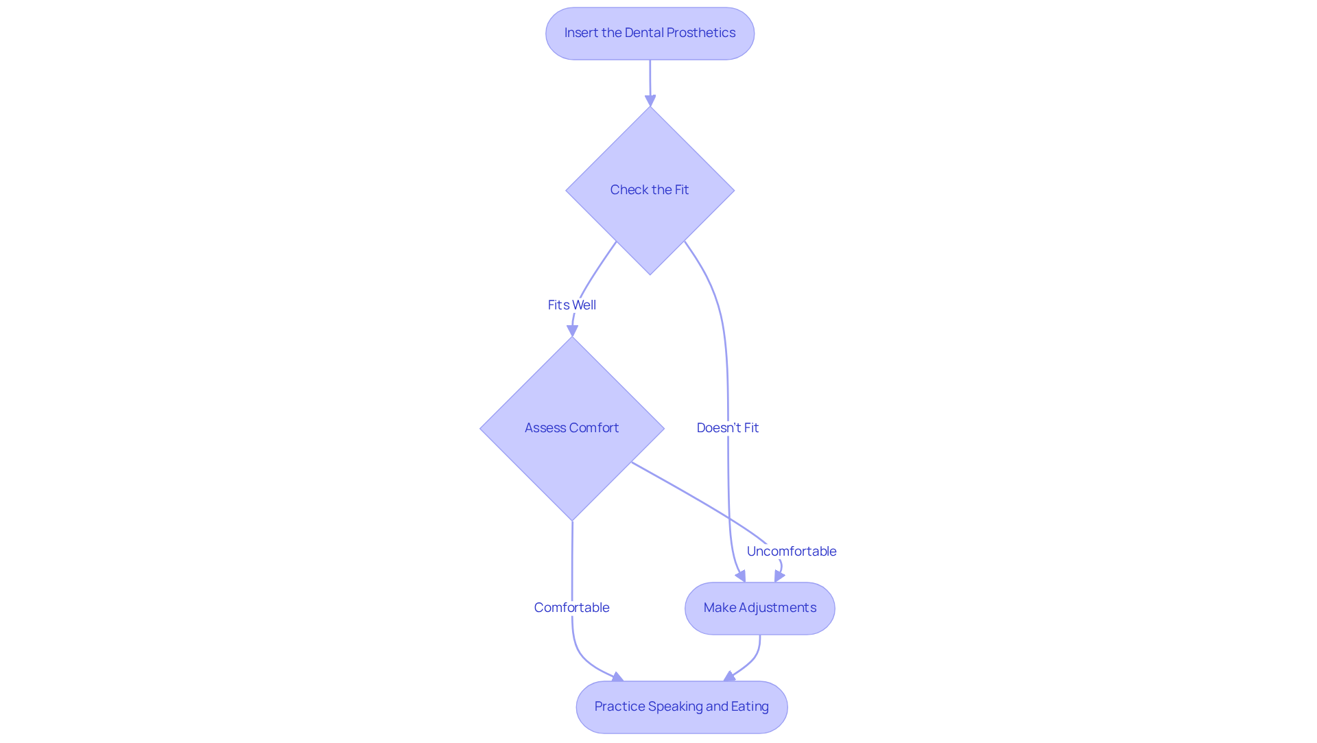 Each box represents a step you should take to ensure your dentures fit well and feel comfortable. Follow the arrows to see the order of actions, starting from inserting the dentures to practicing with them.