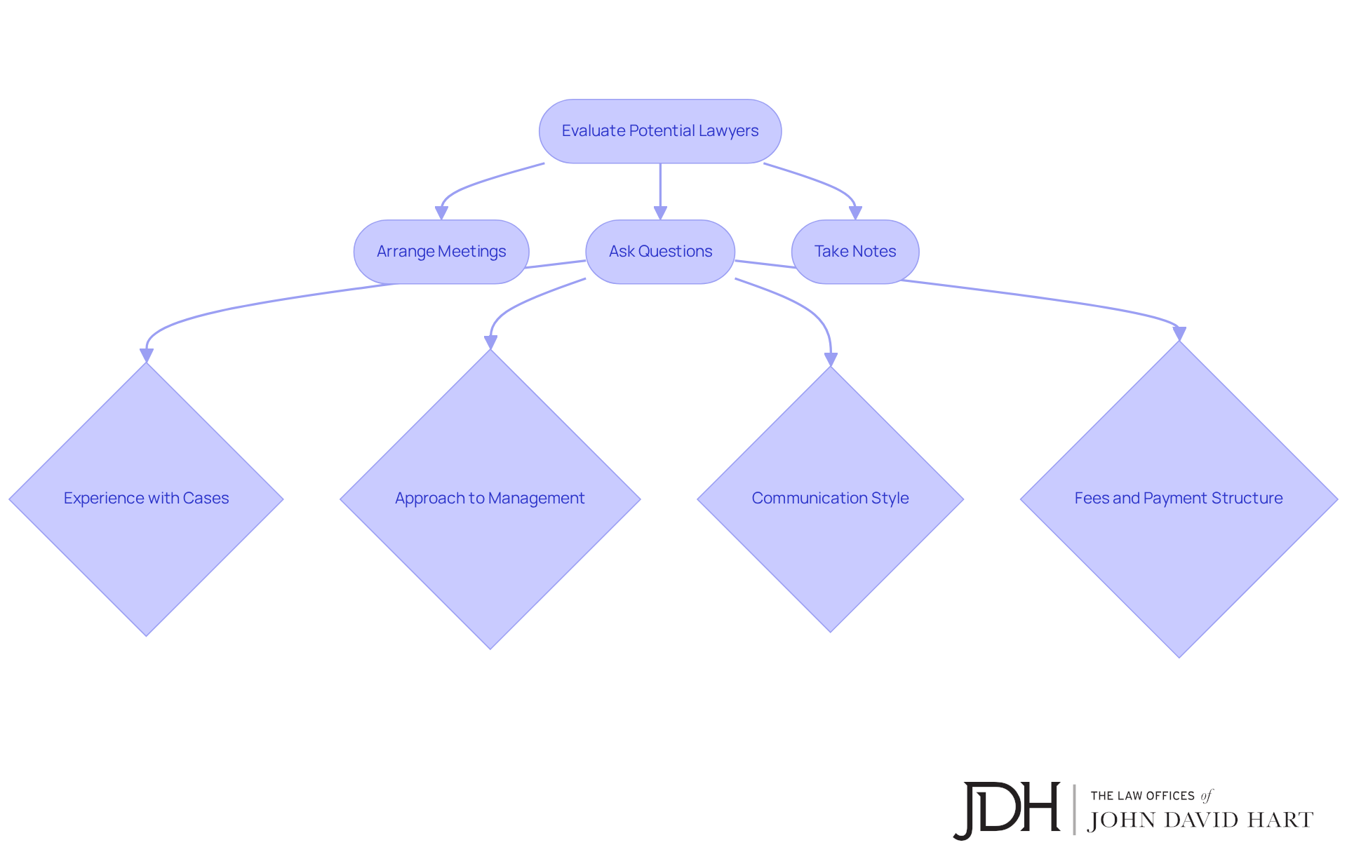 Follow the arrows to see how to evaluate lawyers. Start by arranging meetings, then ask key questions to find the best fit for your needs.
