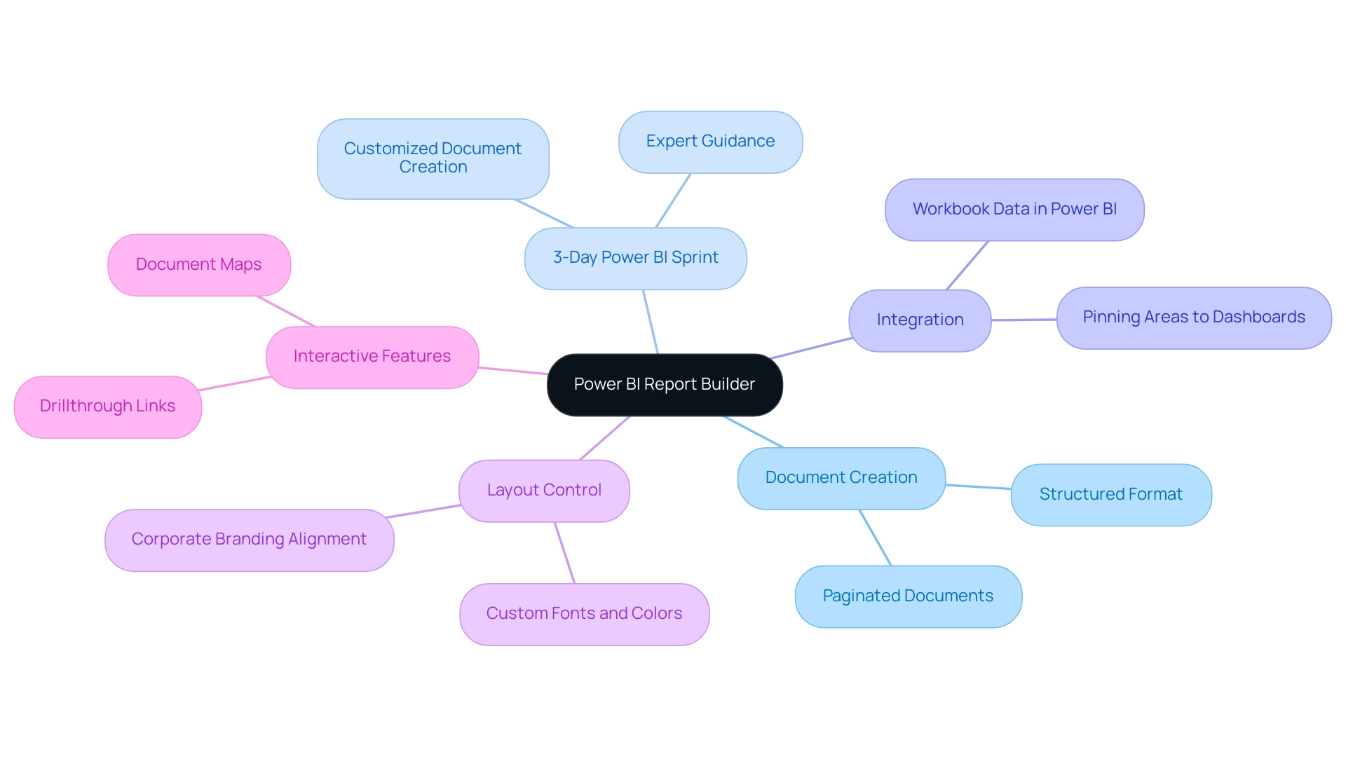 The central node represents the Power BI Report Builder, with branches indicating its key features and their specific aspects.