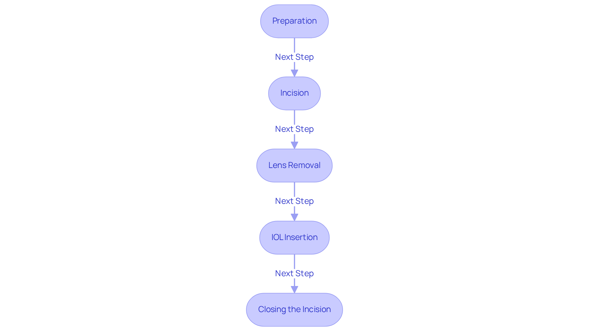 This flowchart outlines the steps involved in cataract surgery. Start at the top with 'Preparation' and follow the arrows down to see how each step connects to the next, leading to a successful surgery.