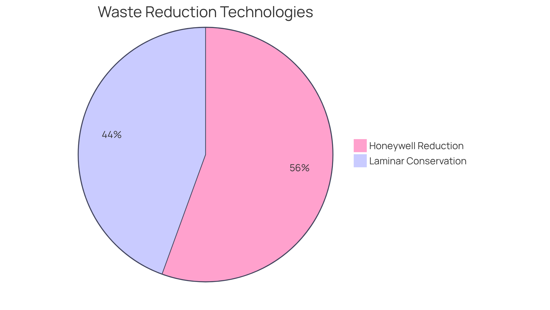 This chart shows how much each technology contributes to reducing waste and conserving resources. The larger the slice, the more significant the impact of that technology on sustainability efforts.