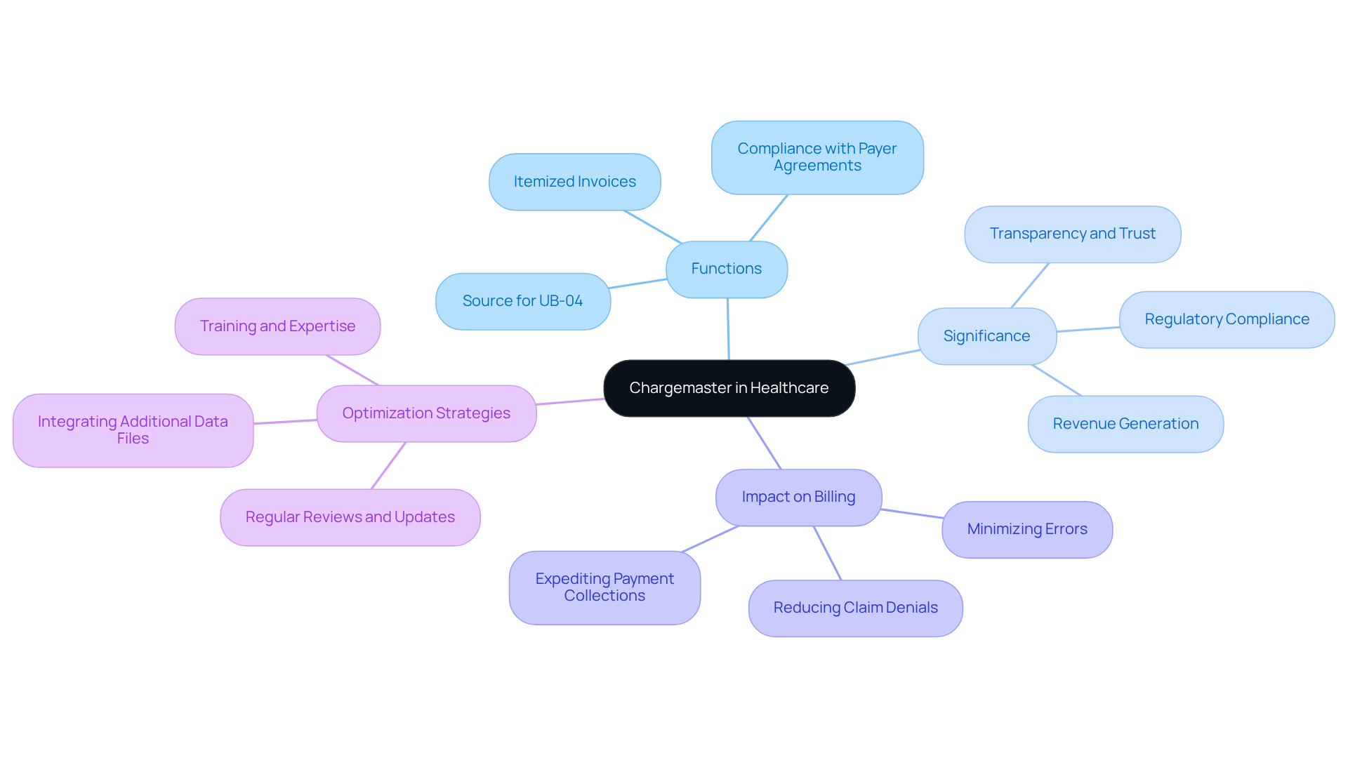 Start in the center with the chargemaster concept, then explore its various functions and impacts by following the branches. Each area highlights how the chargemaster contributes to accurate billing and financial planning in healthcare.