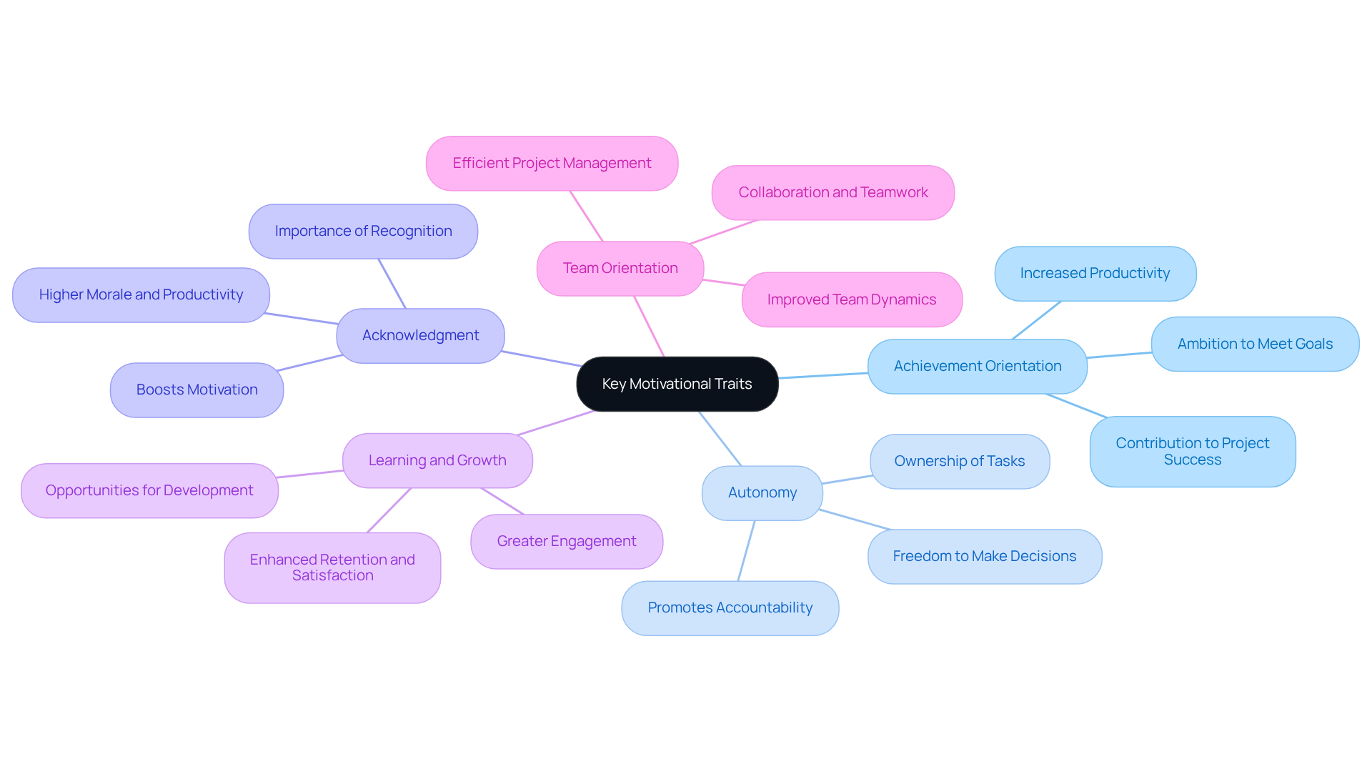 This mindmap starts with the central idea of motivational traits that enhance employee performance. Each branch represents a specific trait, and the sub-branches explain why these traits matter. Follow the branches to see how each trait contributes to a more engaged and productive workforce. This mindmap starts with the central idea of motivational traits that enhance employee performance. Each branch represents a specific trait, and the sub-branches explain why these traits matter. Follow the branches to see how each trait contributes to a more engaged and productive workforce.