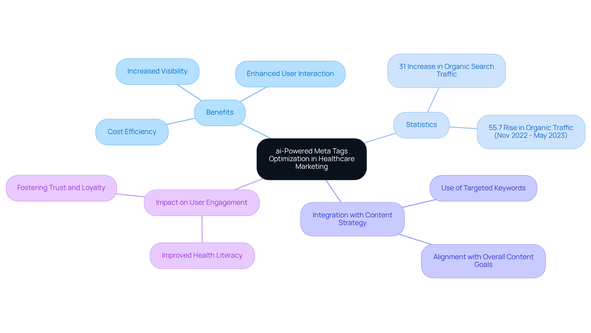 This mindmap starts with the central concept of ai-powered meta tags optimization, branching out to show its benefits, statistical evidence, and how it can be integrated into content strategies. Each branch represents a key idea that contributes to the overall understanding of the topic.