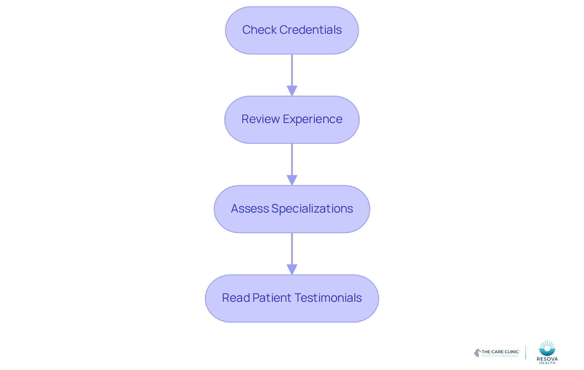 Follow the arrows through each step to understand how to assess a psychiatrist's qualifications and experience effectively. Follow the arrows through each step to understand how to assess a psychiatrist's qualifications and experience effectively.