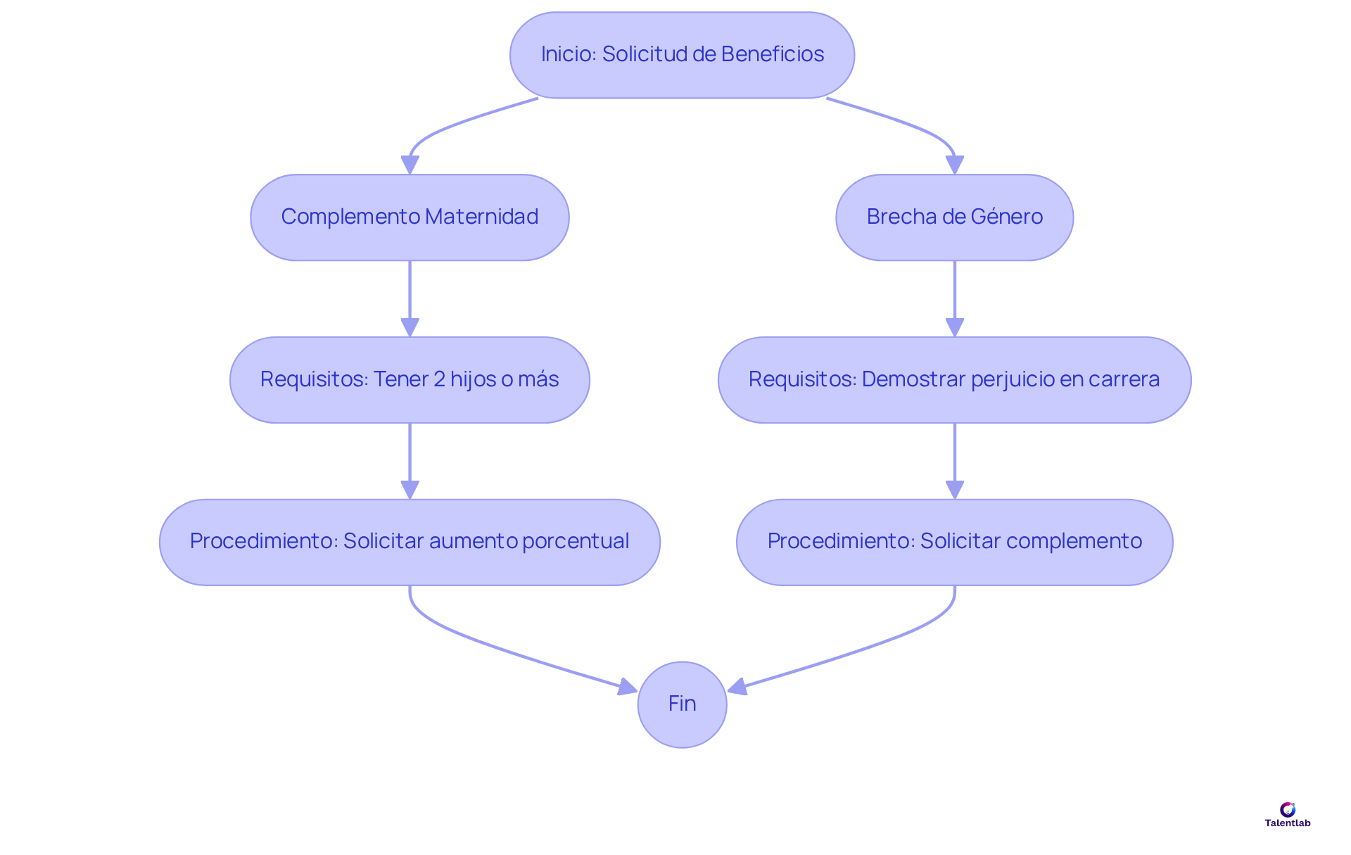 Este diagrama muestra cómo los progenitores pueden solicitar simultáneamente dos tipos de ayudas. Sigue las flechas para entender los pasos que deben seguir y los requisitos que deben cumplir para maximizar sus beneficios. Este diagrama muestra cómo los progenitores pueden solicitar simultáneamente dos tipos de ayudas. Sigue las flechas para entender los pasos que deben seguir y los requisitos que deben cumplir para maximizar sus beneficios.