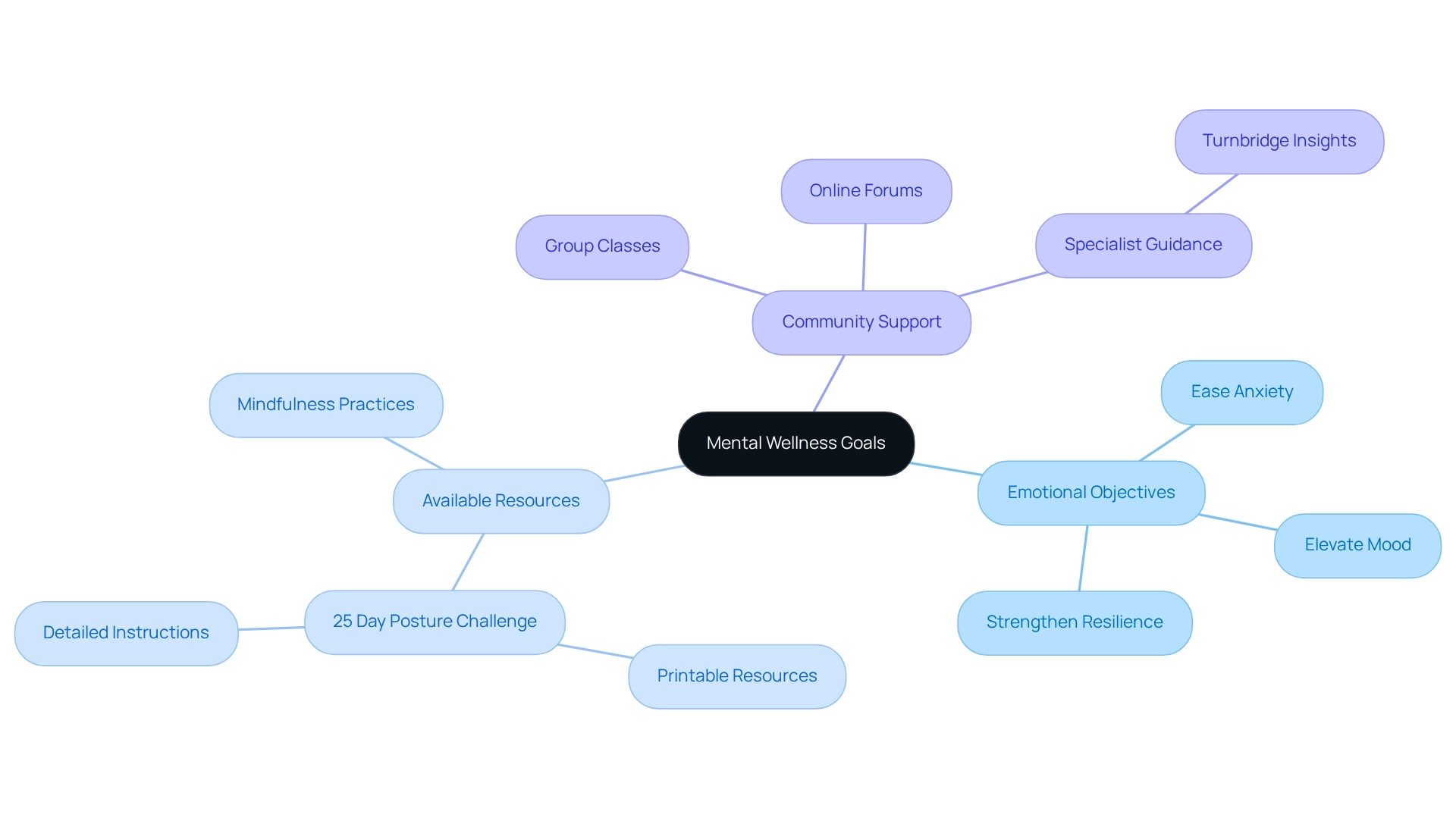 The central node represents your overall mental wellness journey. Each branch shows specific goals or resources that can help you achieve those goals. The color-coded branches help distinguish different areas of focus.