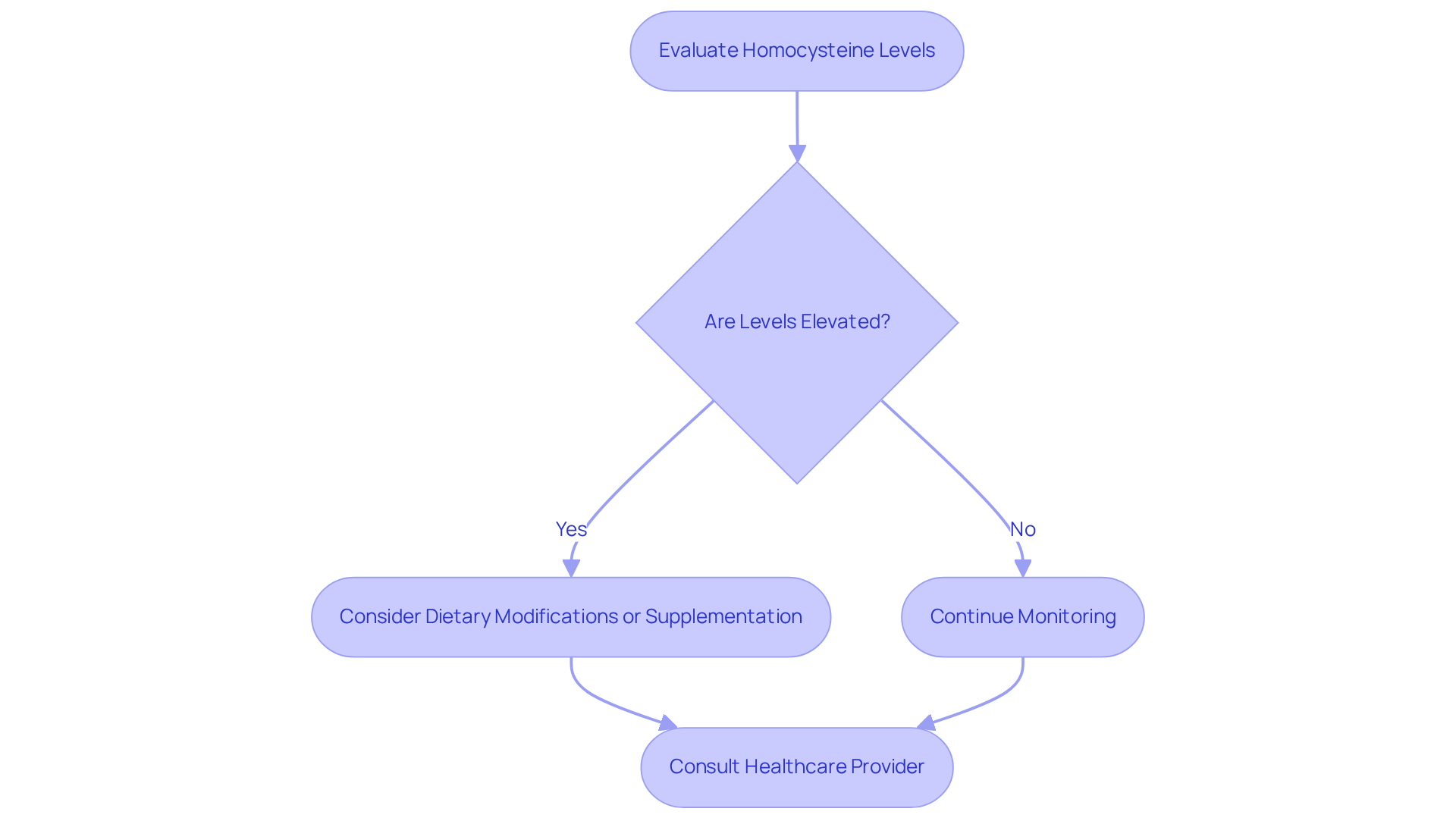 This flowchart guides you through the steps of evaluating your homocysteine levels and what to do based on the results. Follow the arrows to see the process from testing to taking action for better heart health.