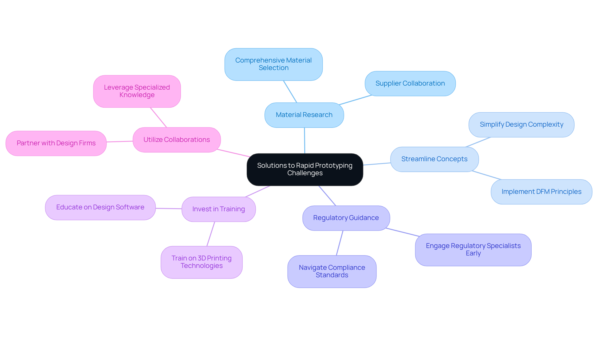 The central node represents the main goal of addressing rapid prototyping challenges, while each branch shows a specific strategy. Follow the branches to explore detailed actions that can help improve the prototyping process.