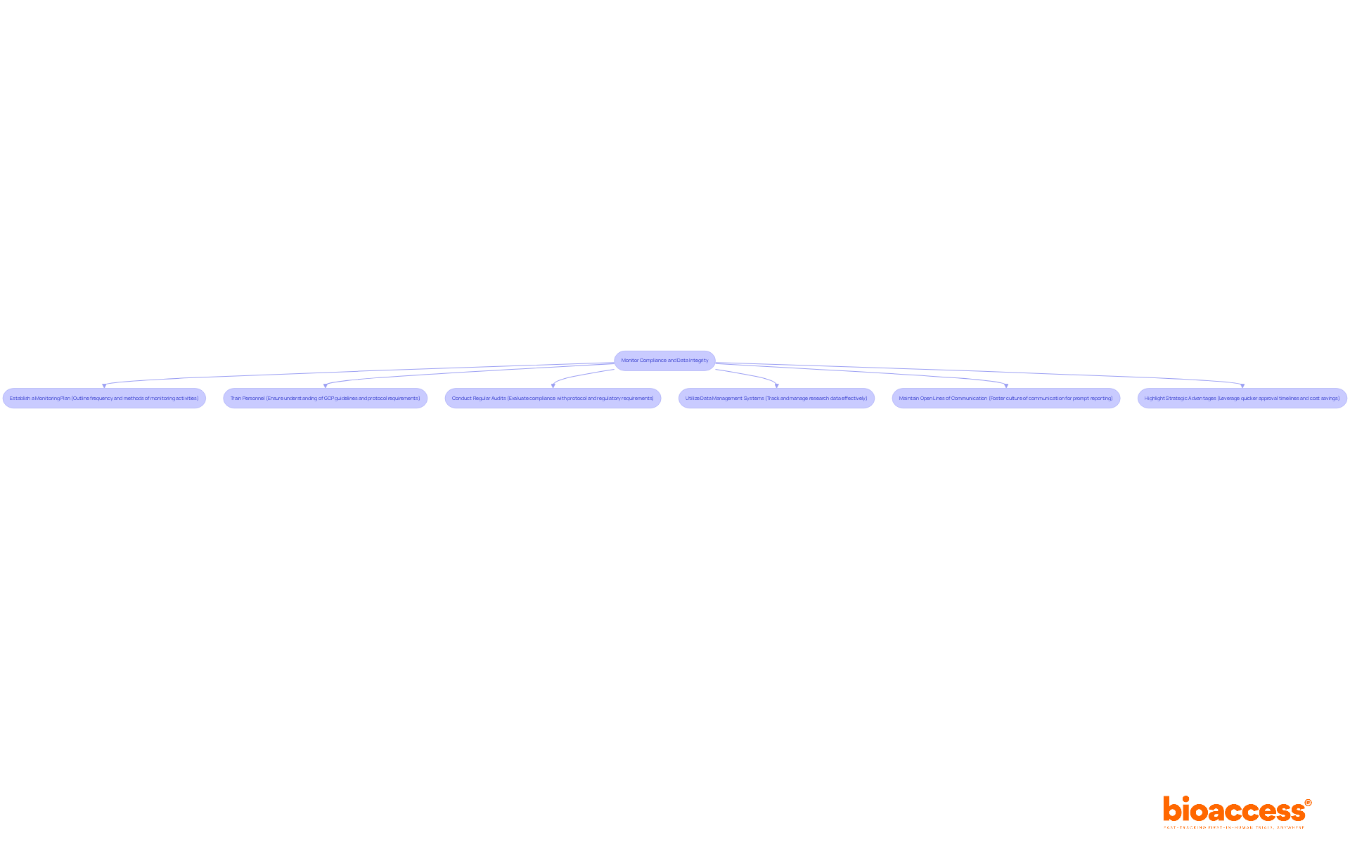 Each box represents a crucial step in ensuring compliance and data integrity during your clinical trial. Follow the arrows to see how each step connects and builds upon the previous one, guiding you through the process. Each box represents a crucial step in ensuring compliance and data integrity during your clinical trial. Follow the arrows to see how each step connects and builds upon the previous one, guiding you through the process.
