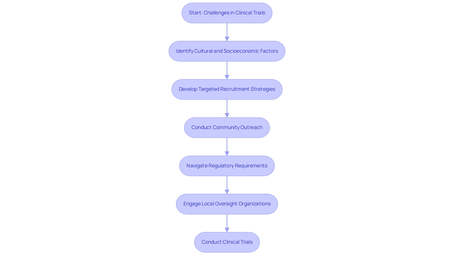 Each box represents a step in the process, with colors indicating whether the focus is on recruitment strategies (e.g., blue) or regulatory compliance (e.g., green).