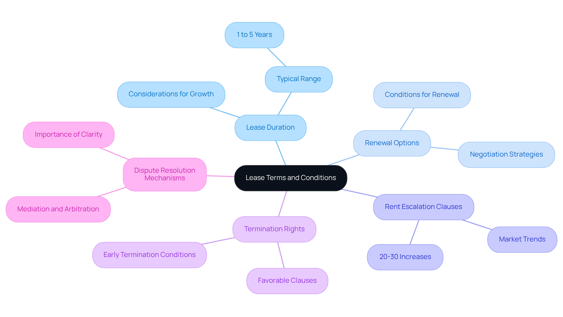 Start at the center with the main topic of lease terms, then explore each branch to learn about specific aspects that are important to consider when entering a lease agreement.