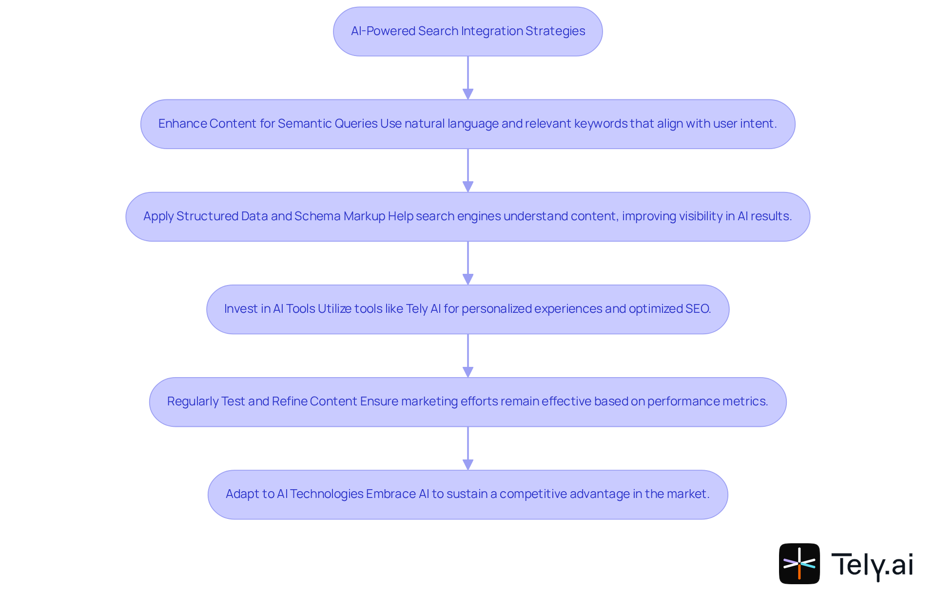 Each box represents a key strategy for integrating AI into your search marketing efforts. Follow the arrows to see how each step builds on the previous one, guiding you through the process of enhancing your digital marketing strategy.