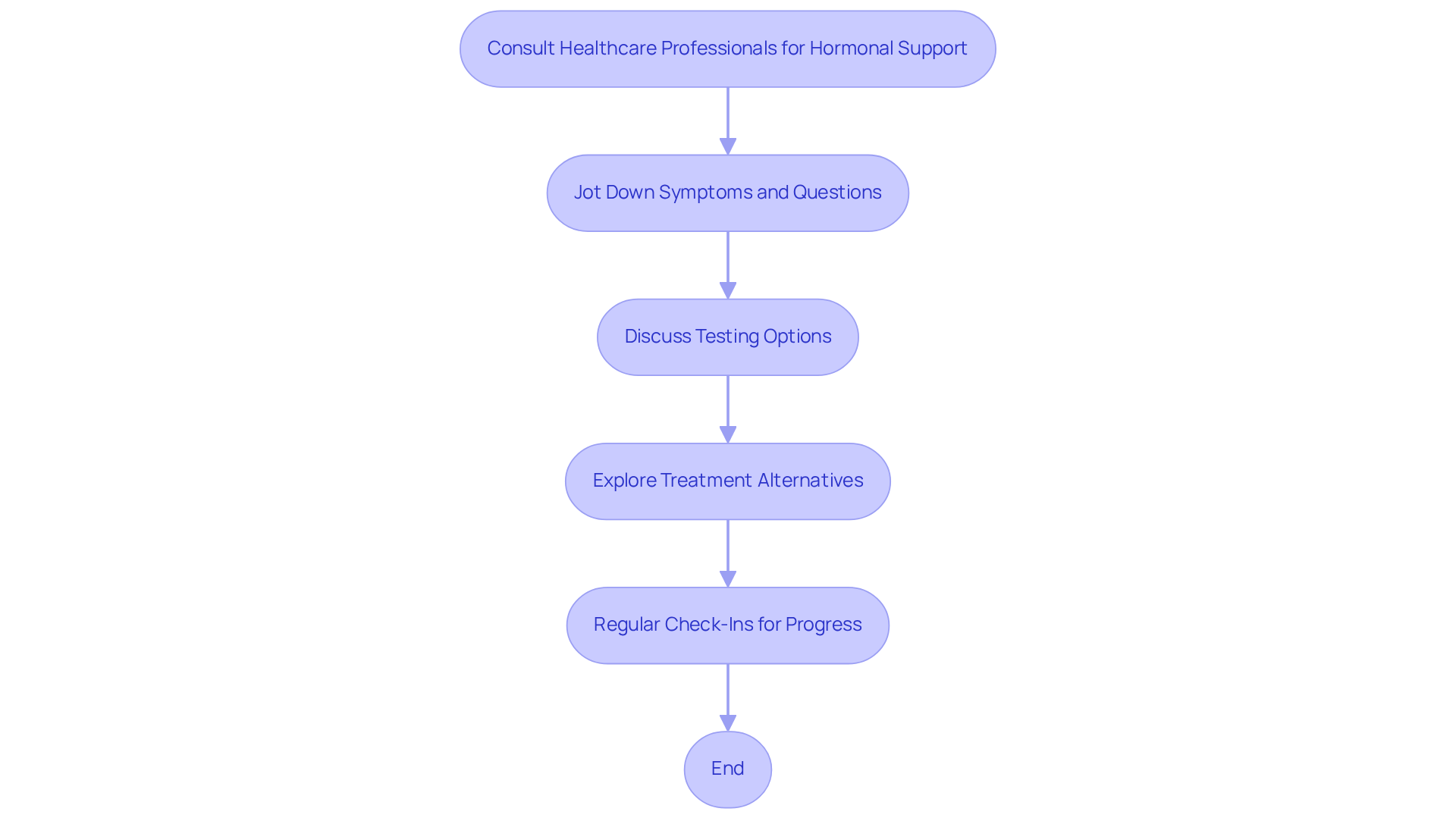 This flowchart guides you through the process of seeking hormonal support. Start at the top and follow the arrows to see what steps to take, from jotting down your symptoms to exploring treatment options and checking in regularly. This flowchart guides you through the process of seeking hormonal support. Start at the top and follow the arrows to see what steps to take, from jotting down your symptoms to exploring treatment options and checking in regularly.