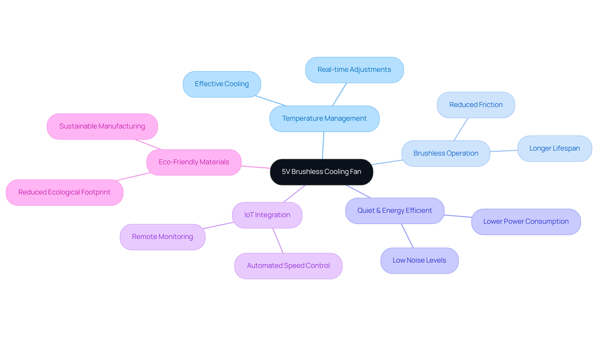 The central topic is the cooling fan, and the branches represent its important features. Each sub-point under a feature explains why that aspect is beneficial or relevant, helping you understand why these fans are a great choice.
