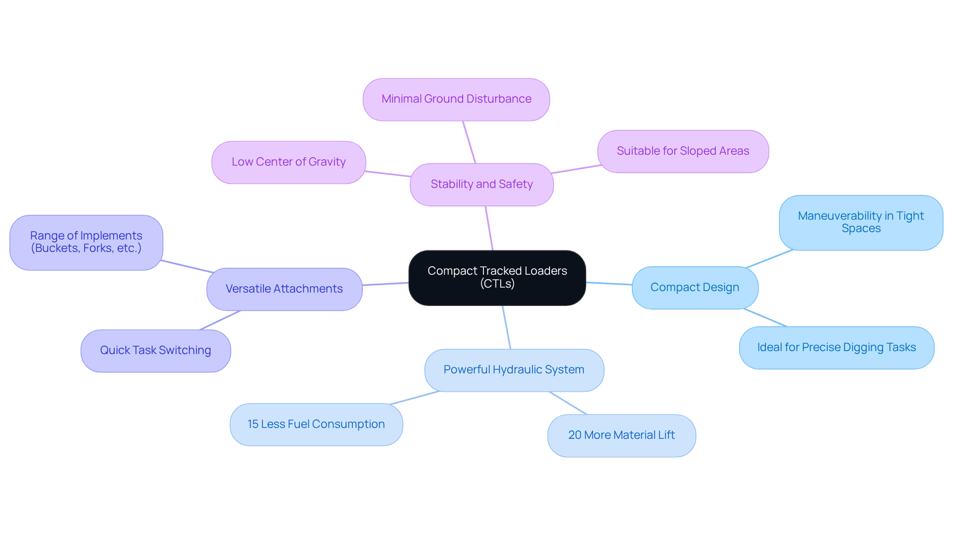 The central node represents compact tracked loaders, while the branches show their key features. Each color-coded branch highlights a specific characteristic, making it easy to see how they contribute to the overall functionality of CTLs.