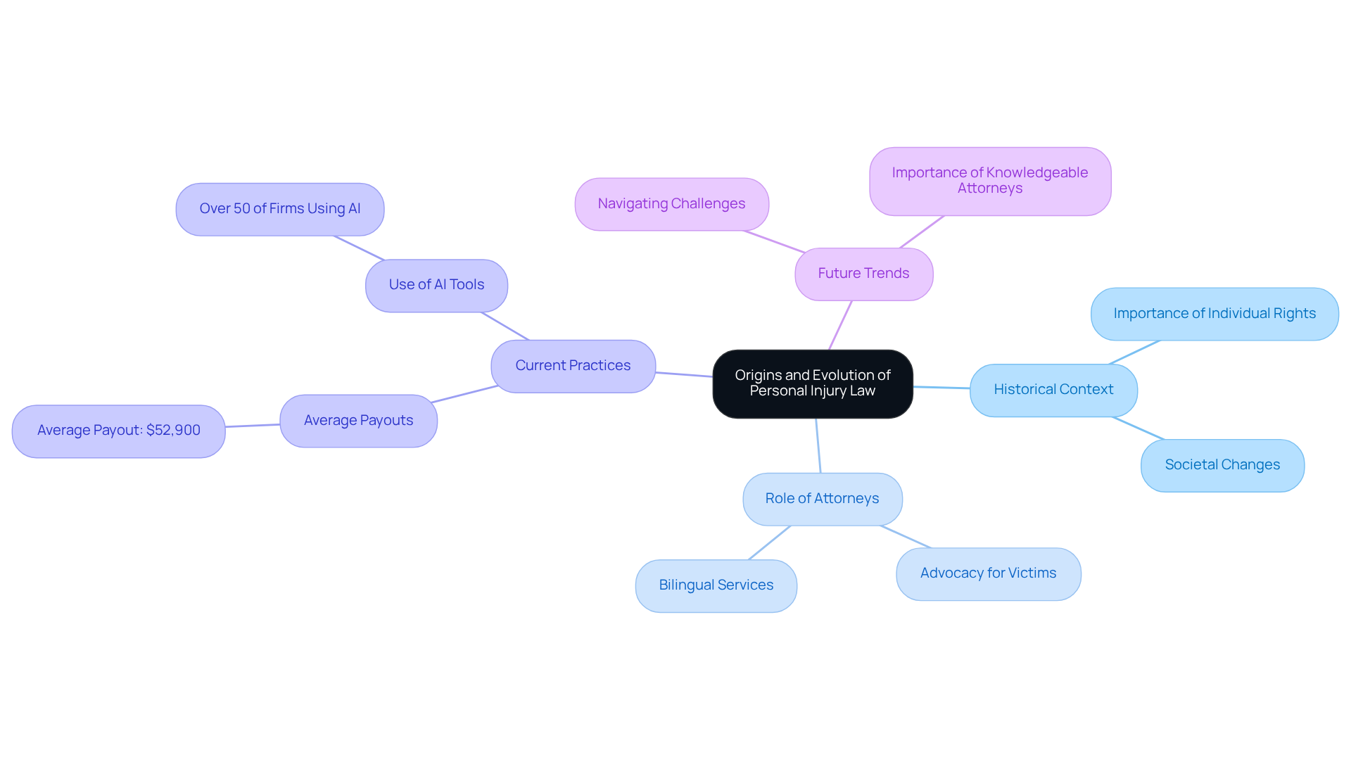 This mindmap illustrates how personal injury law has evolved over time. Start at the center with the main topic, then explore the branches to see how historical context, attorney roles, current practices, and future trends are interconnected. This mindmap illustrates how personal injury law has evolved over time. Start at the center with the main topic, then explore the branches to see how historical context, attorney roles, current practices, and future trends are interconnected.