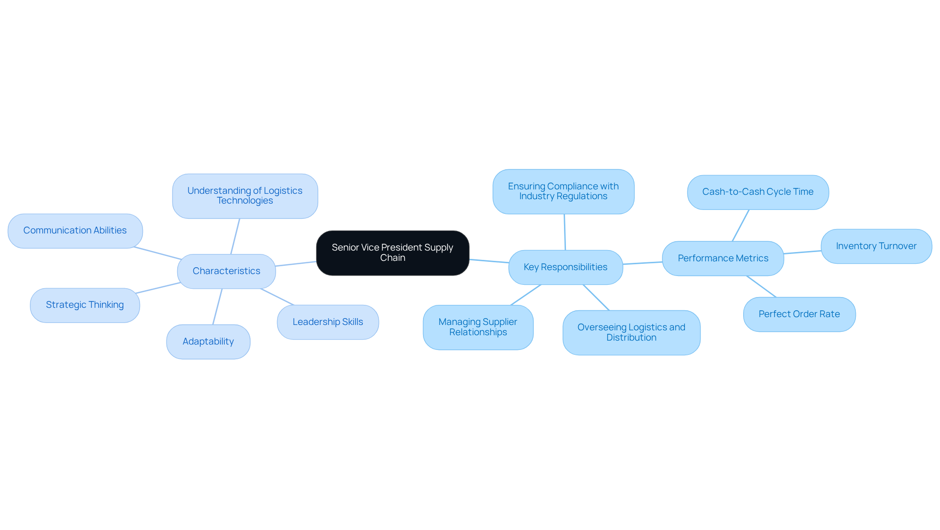 This mindmap outlines the essential responsibilities and traits of the senior vice president supply chain. Start from the center to see the main duties and characteristics, then explore how each connects to KPIs that drive efficiency. This mindmap outlines the essential responsibilities and traits of the senior vice president supply chain. Start from the center to see the main duties and characteristics, then explore how each connects to KPIs that drive efficiency.