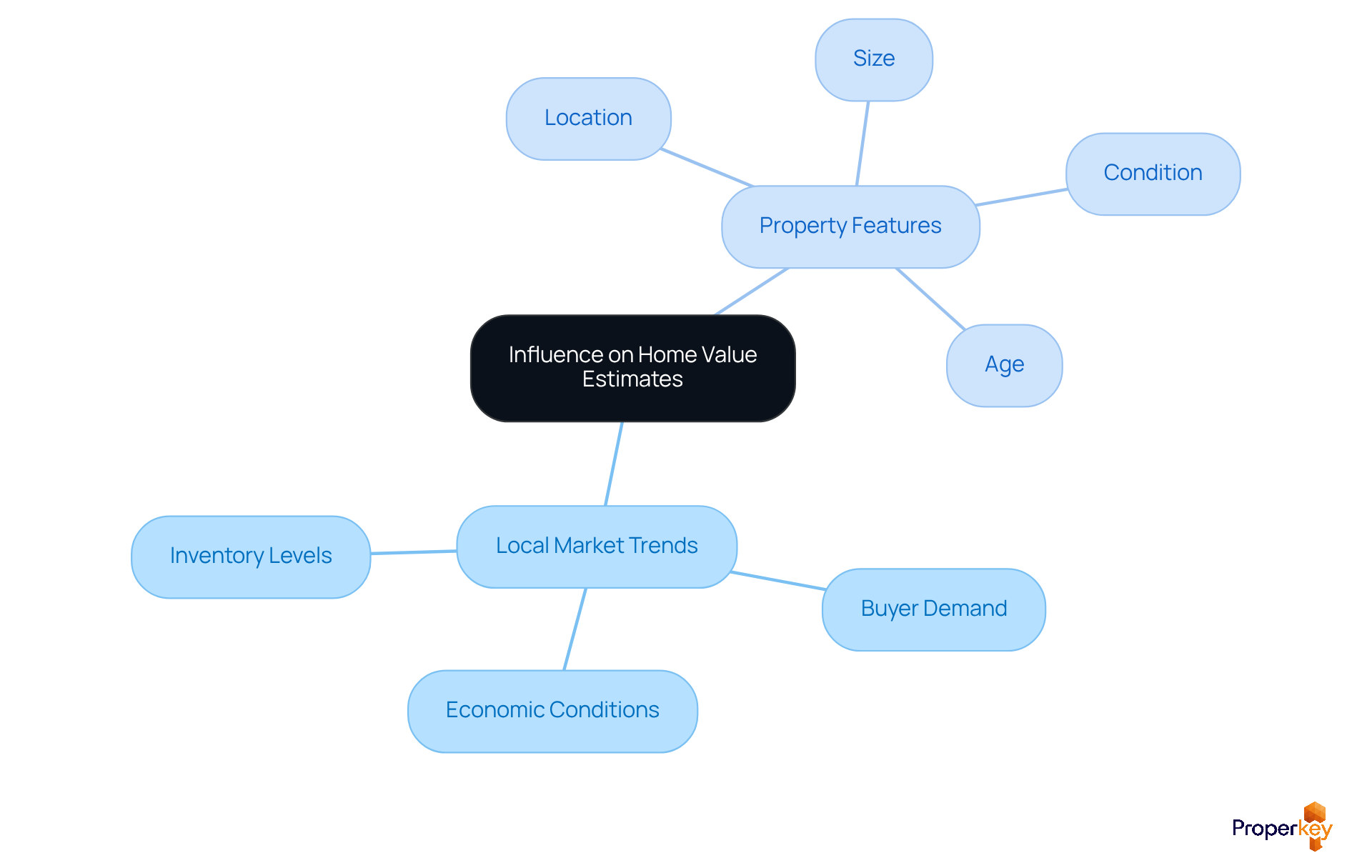 This mindmap illustrates how various factors affect home value estimates. Start at the center with the main topic, then explore the branches to see how local trends and property characteristics contribute to property valuation.