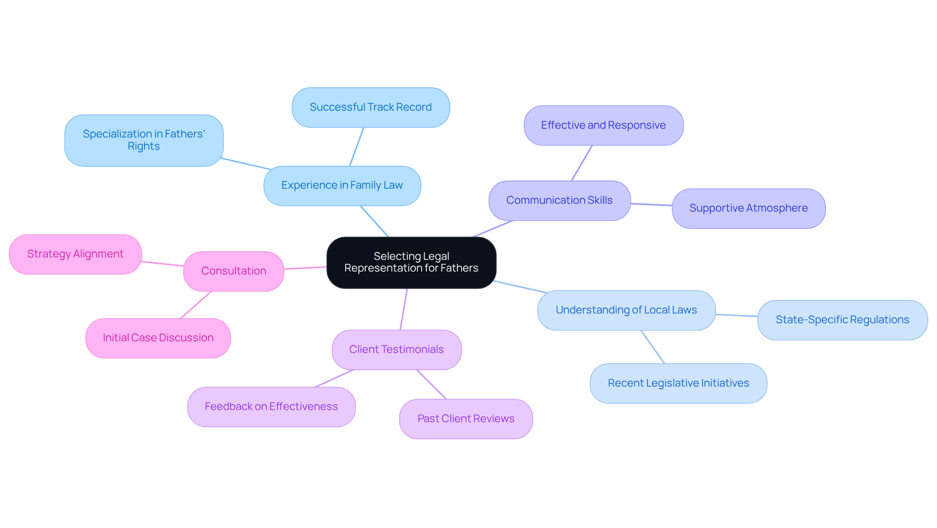 This mindmap helps you visualize the important factors to consider when choosing a lawyer for custody and visitation issues. Start at the center with the main topic, then follow the branches to explore each key consideration and its specific details.