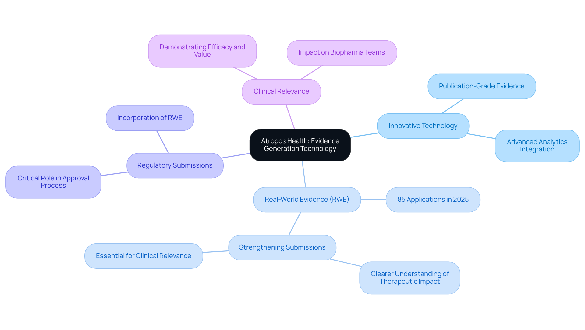 The central node represents Atropos Health's technology, while the branches show how it connects to important concepts like real-world evidence and regulatory processes. Each sub-branch provides more detail on these topics.