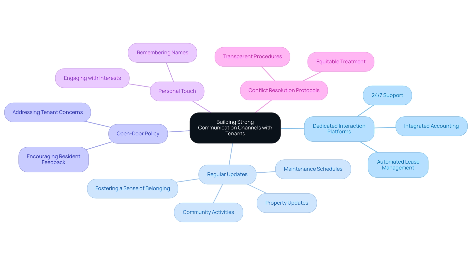 Each branch represents a key practice for enhancing communication with tenants, with sub-branches detailing specific features or benefits of each practice.