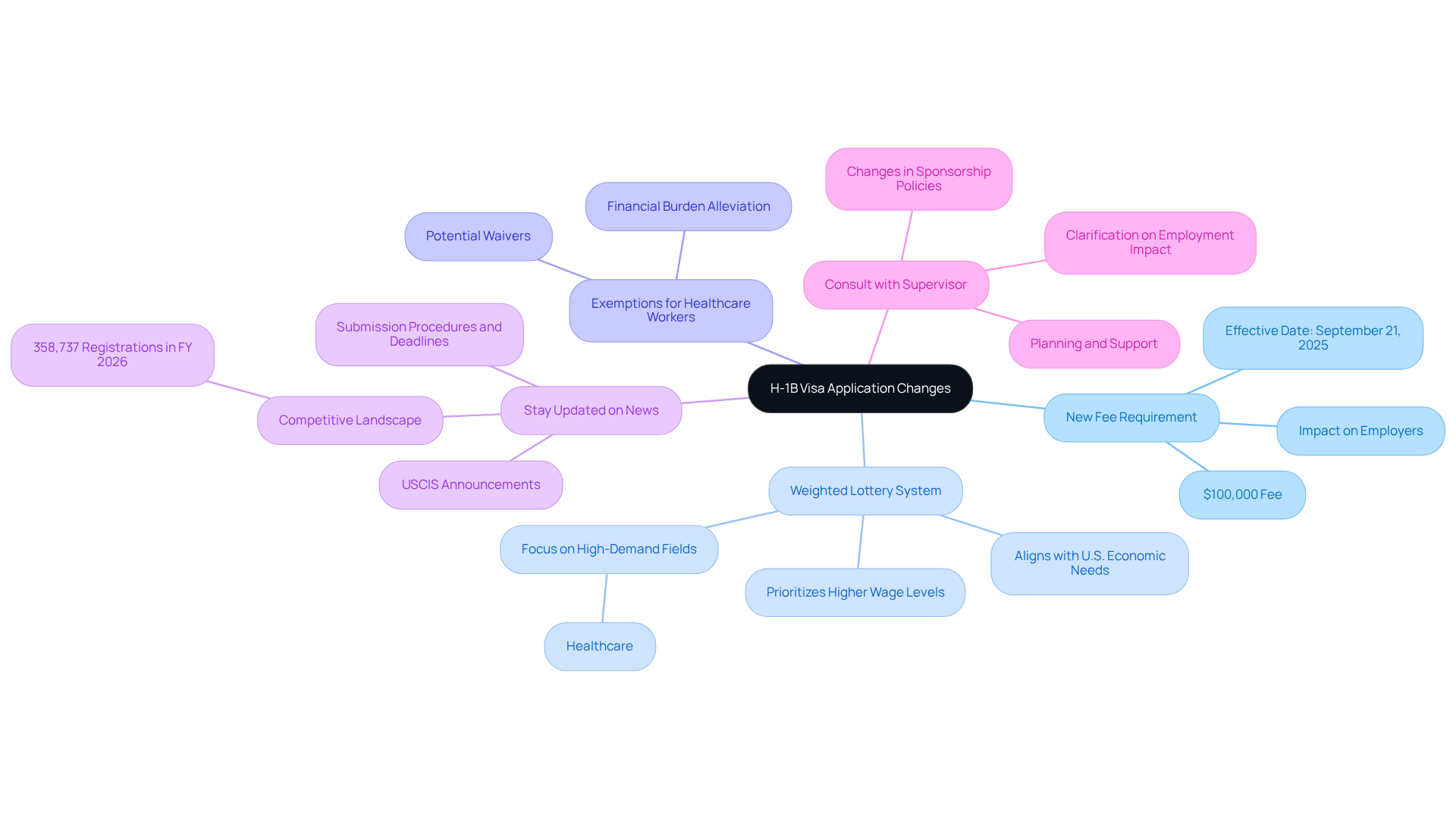 The central node represents the main topic, while the branches show different aspects of the changes. Each sub-point provides additional details, helping you understand the implications of these updates. The central node represents the main topic, while the branches show different aspects of the changes. Each sub-point provides additional details, helping you understand the implications of these updates.