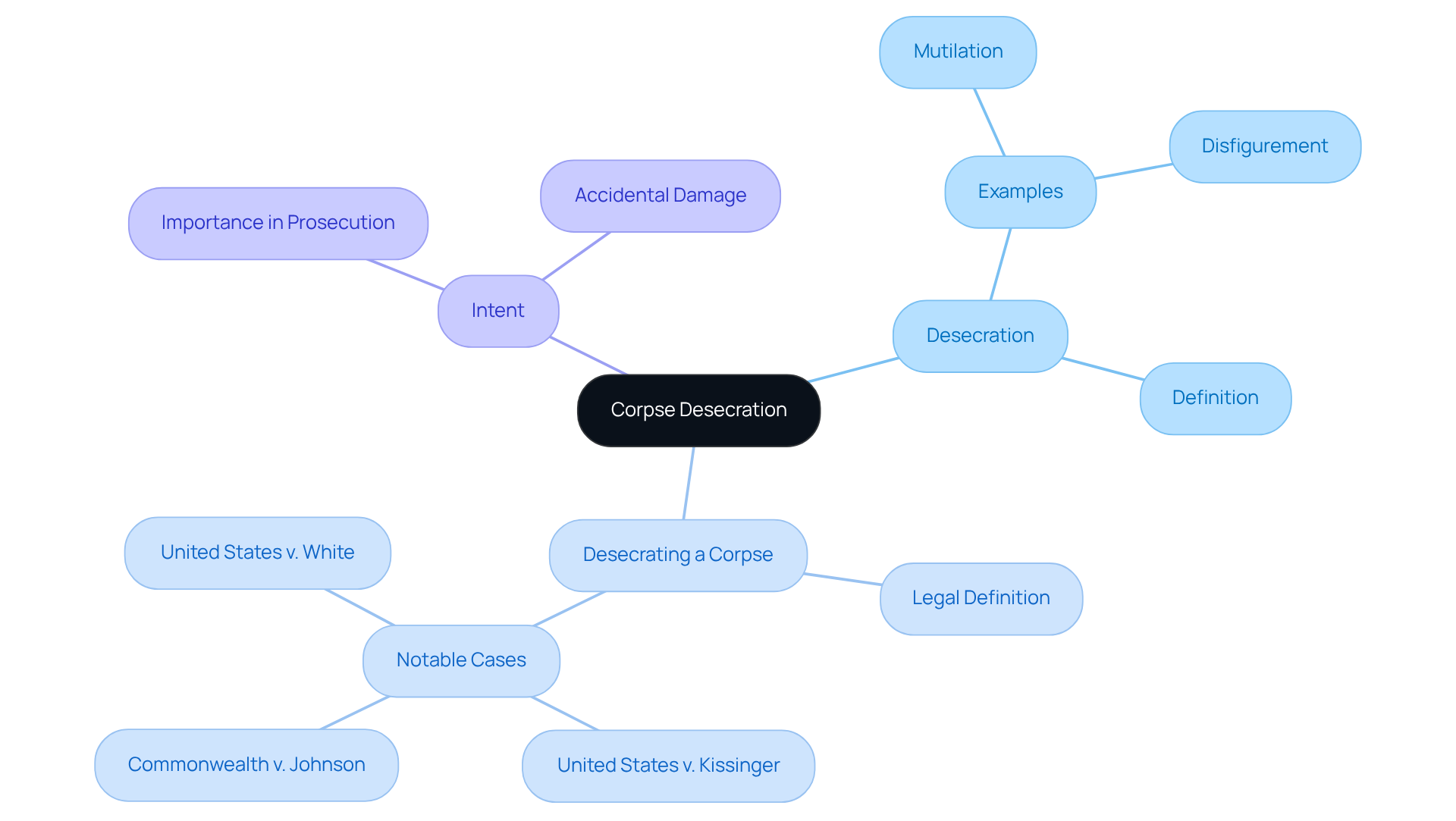 This mindmap starts with the main idea of corpse desecration at the center. Each branch represents a key term or concept related to this topic. Follow the branches to explore definitions and examples, helping you grasp the legal landscape surrounding the treatment of deceased individuals.