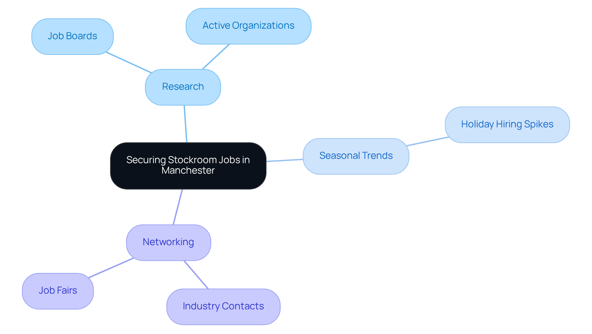Start at the center with the main goal of finding stockroom jobs, then explore the branches for strategies like researching job boards, understanding seasonal trends, and networking with professionals. Start at the center with the main goal of finding stockroom jobs, then explore the branches for strategies like researching job boards, understanding seasonal trends, and networking with professionals.