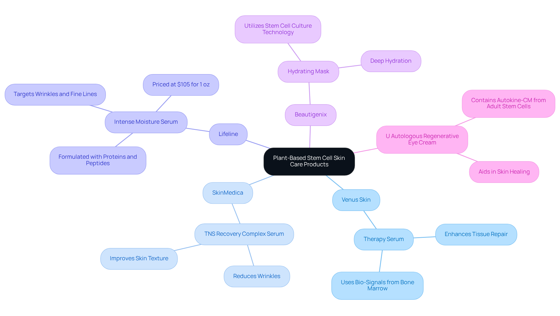 This mindmap starts with the main topic in the center and branches out to show different brands and their products. Each branch represents a brand, and the sub-branches detail the specific products and their benefits. This layout helps you see how various products relate to the overall theme of plant-based skin care. This mindmap starts with the main topic in the center and branches out to show different brands and their products. Each branch represents a brand, and the sub-branches detail the specific products and their benefits. This layout helps you see how various products relate to the overall theme of plant-based skin care.