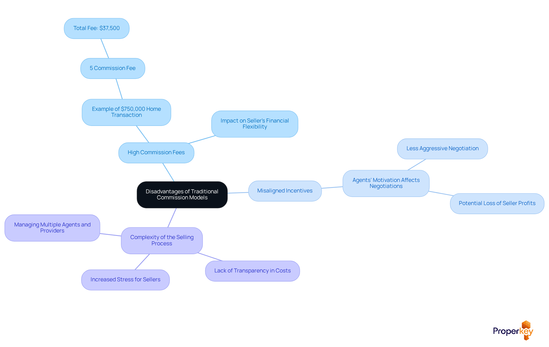 The central node represents the main topic, while the branches show the key disadvantages. Each branch highlights a specific issue, making it easy to see how they all connect to the overall theme of the traditional commission model's drawbacks.